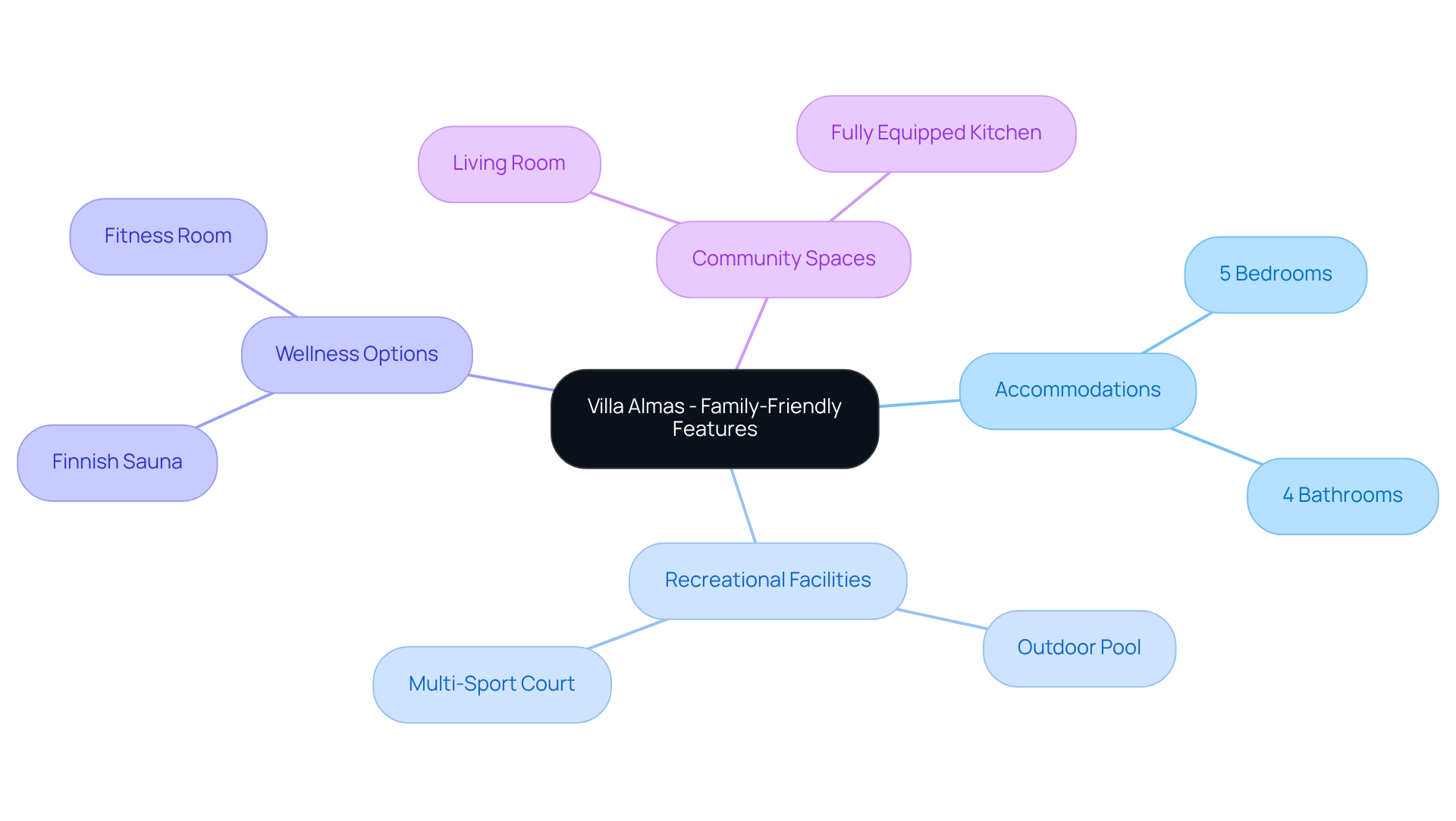 This mindmap shows the various features that make Villa Almas the ideal vacation rental for families. Each branch represents a different aspect of the villa, helping you understand how it caters to family needs and enhances their vacation experience.