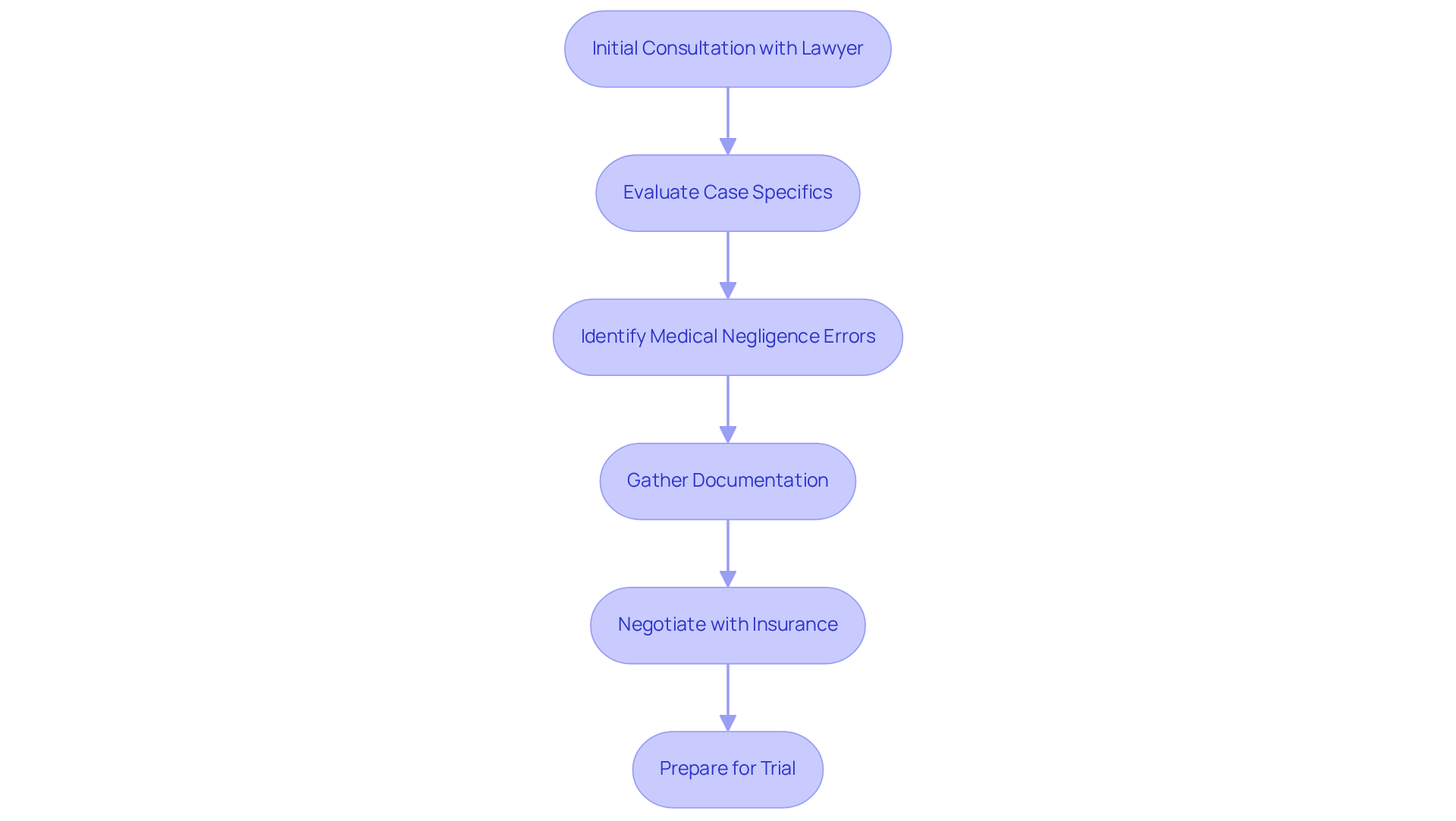 This flowchart shows the steps you take when working with a lawyer for a brain injury case. Start at the top with your first meeting, and follow the arrows to see how each step leads to the next, all the way to preparing for trial.