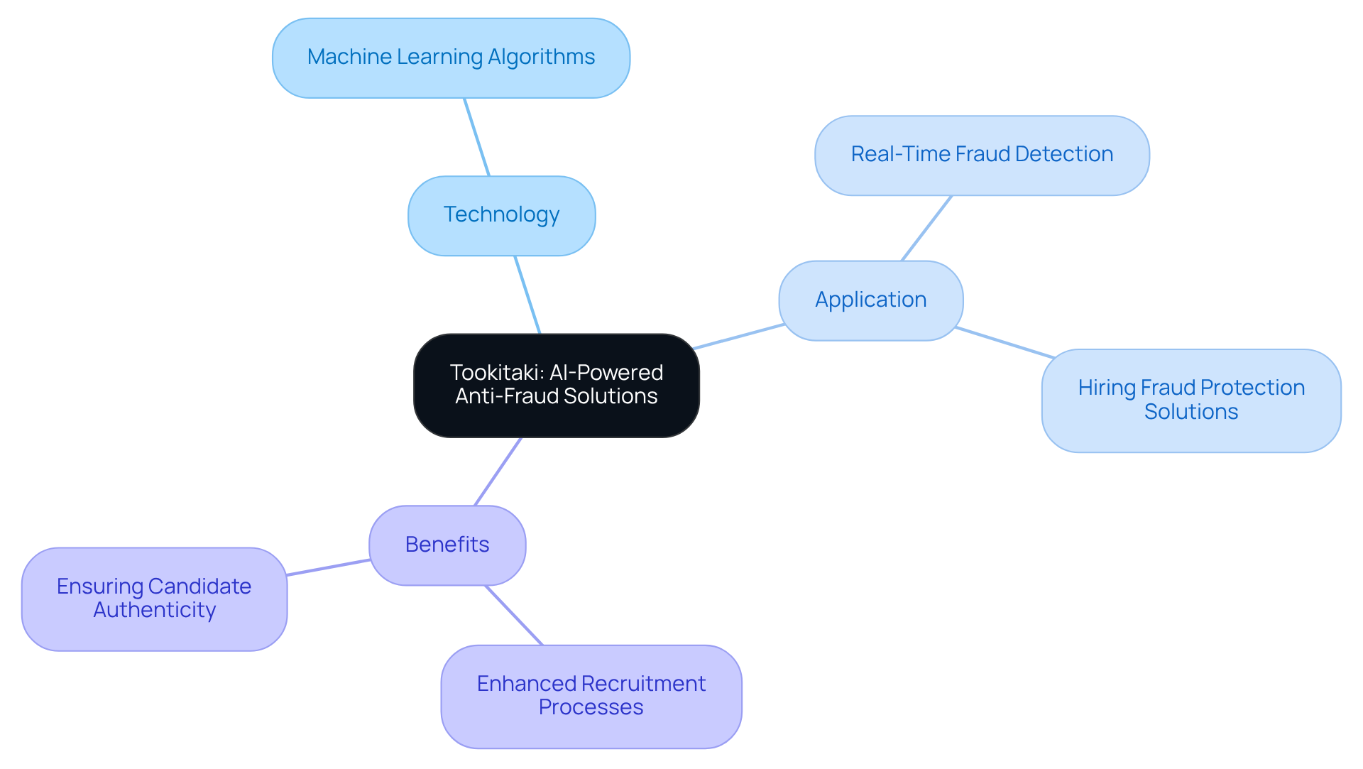 The center represents Tookitaki's main focus, while the branches show the technology, applications, and benefits of their solutions. Each branch highlights how these elements contribute to financial security.