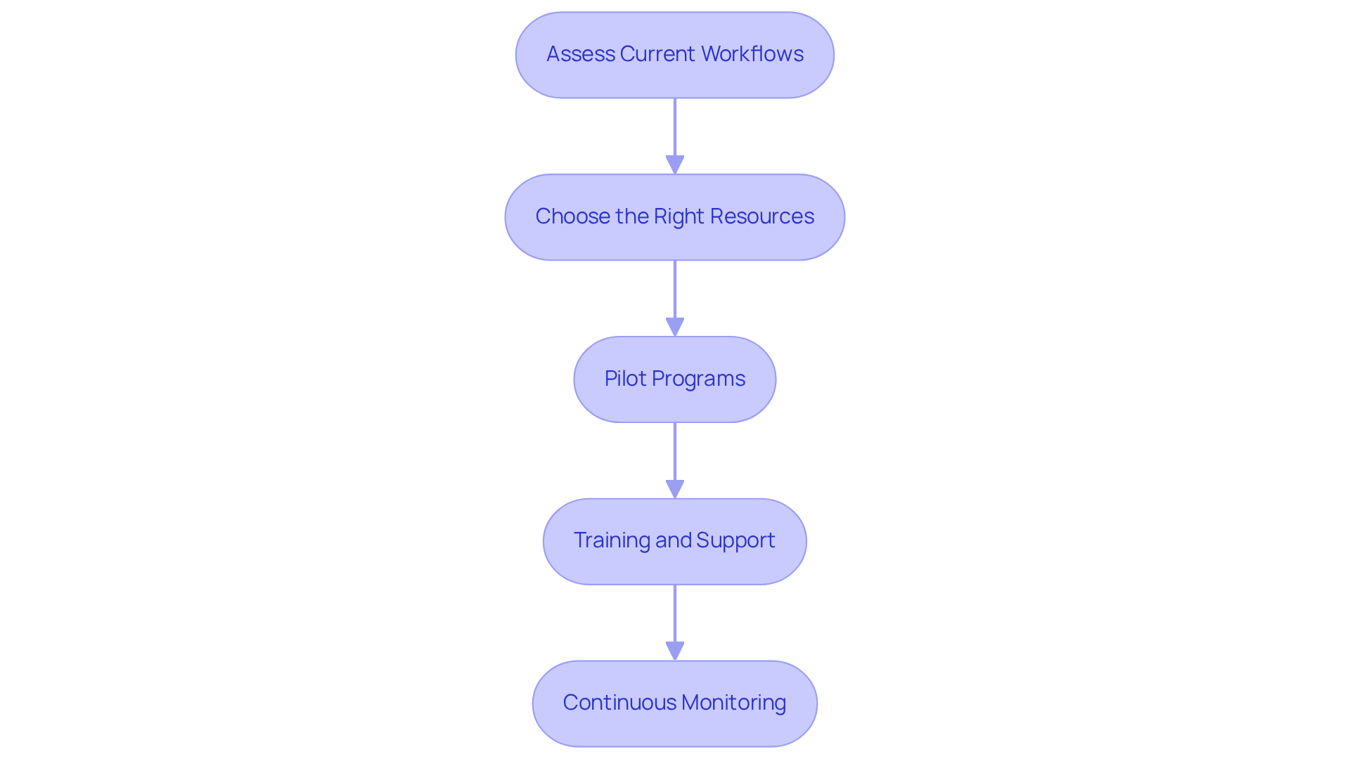 Each box represents a crucial step in the integration process. Follow the arrows to see how each step leads to the next, guiding organizations through the successful implementation of AI tools.