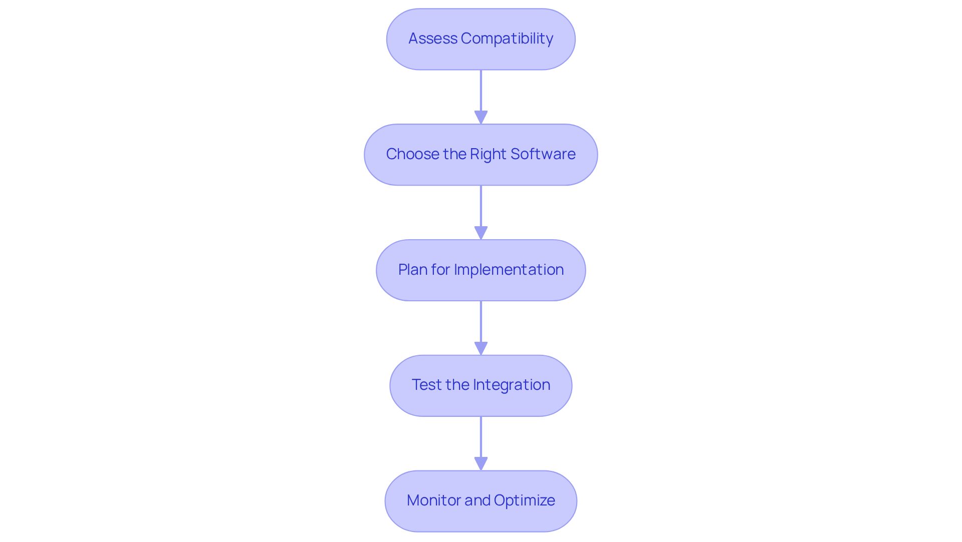 Each box represents a crucial step in the integration process. Follow the arrows to see how each step leads to the next, ensuring a smooth and compliant integration.