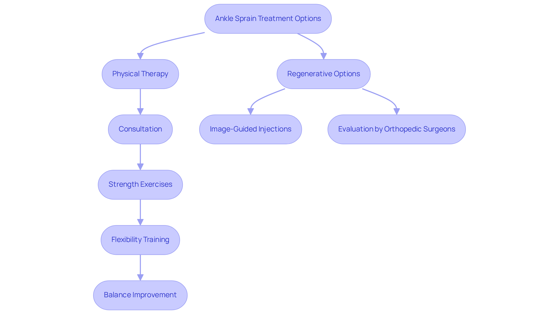 This flowchart shows the steps you can take to treat an ankle sprain. Start at the top and follow the arrows to see your options for physical therapy and regenerative treatments. Each step represents a part of your recovery process, guiding you toward regaining strength and mobility.