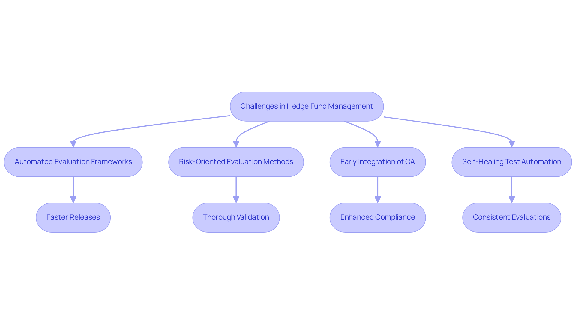 This flowchart illustrates the steps hedge funds can take to overcome challenges in application development. Each box represents a solution to a specific challenge, and the arrows show how these solutions connect to improve overall management and operational integrity.