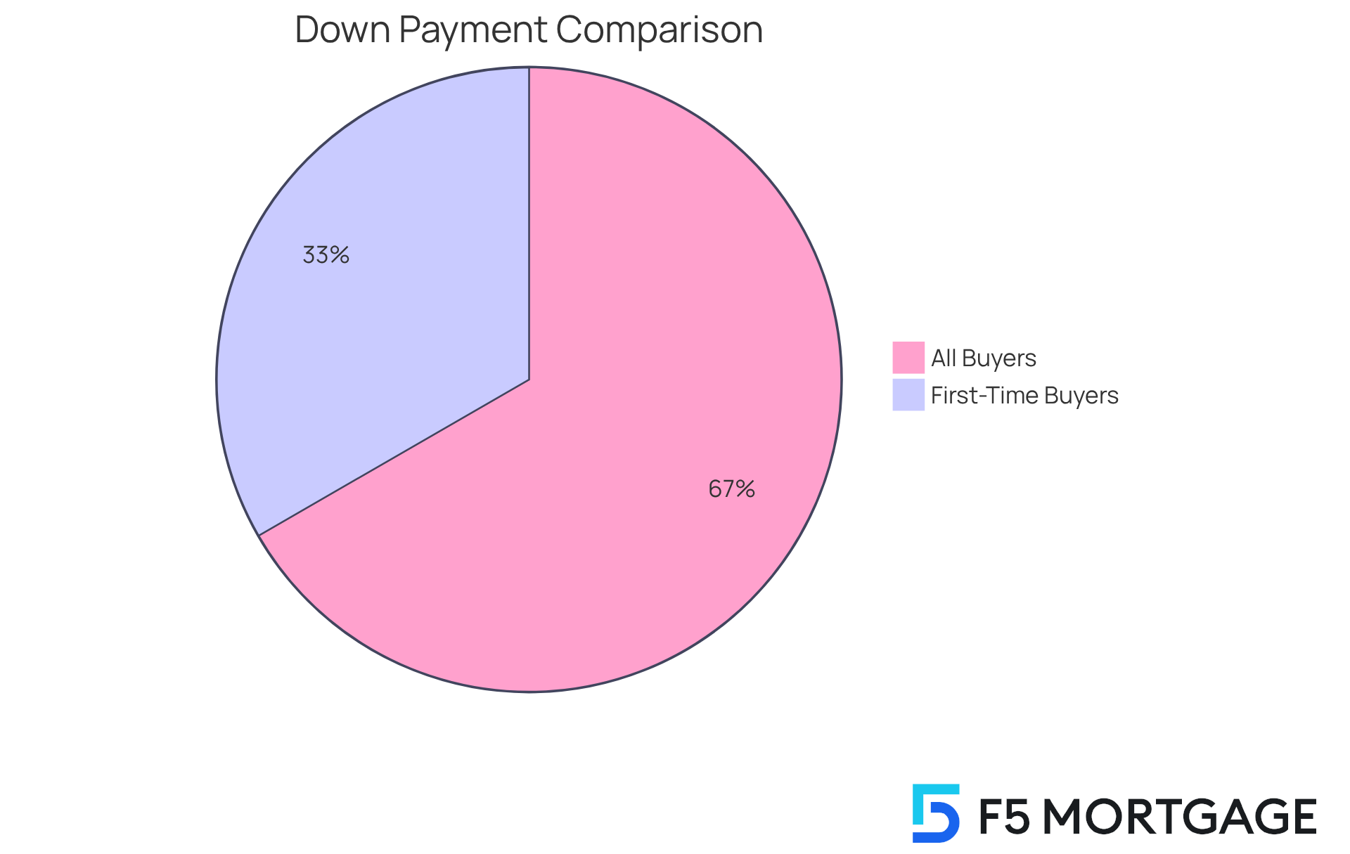 This chart shows how much of a down payment is typically made by all buyers versus first-time home buyers. A larger slice means a larger investment upfront, which can lead to better mortgage terms.
