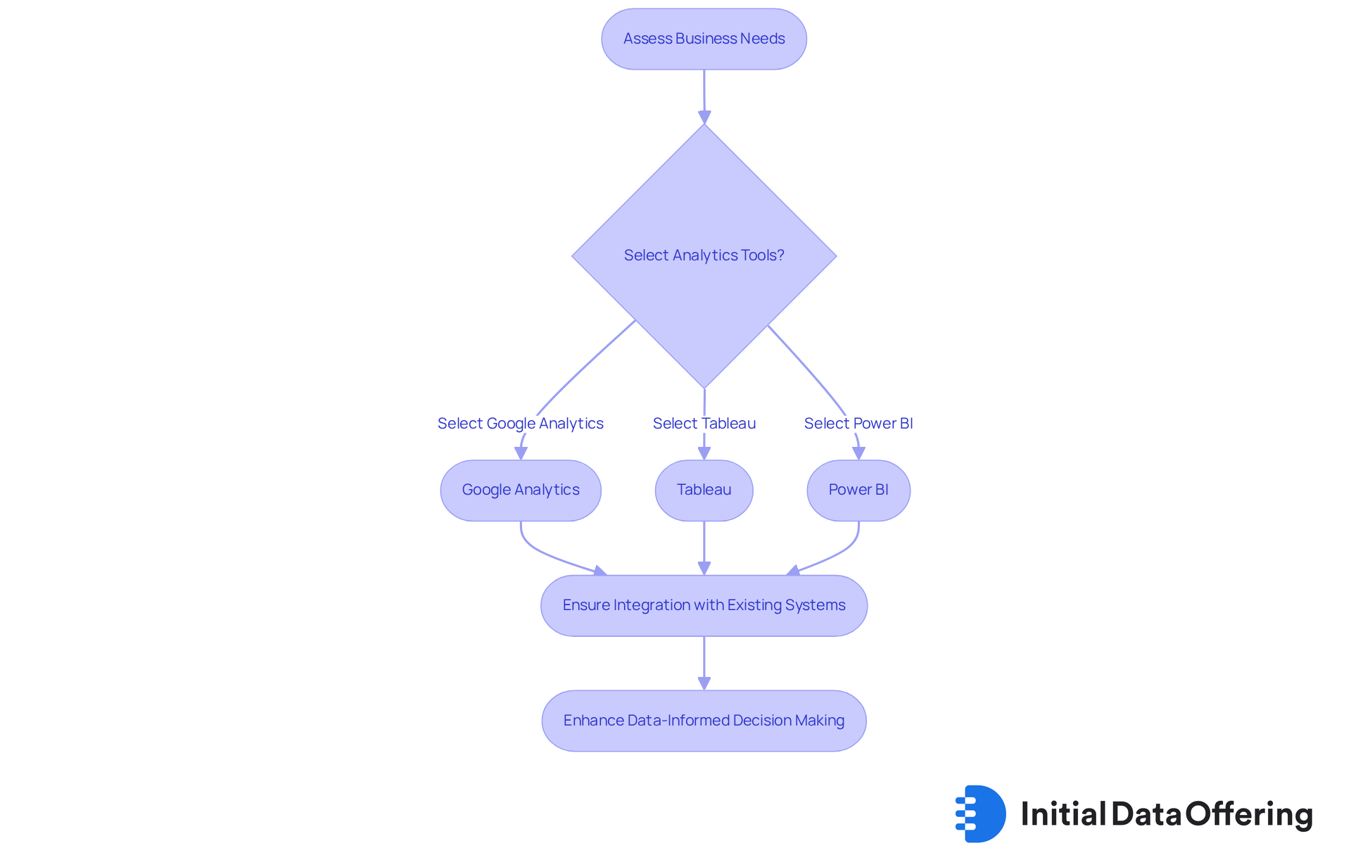 Follow the flow from assessing your needs to selecting tools and ensuring they work with your systems. Each step builds on the previous one to help you make informed decisions.