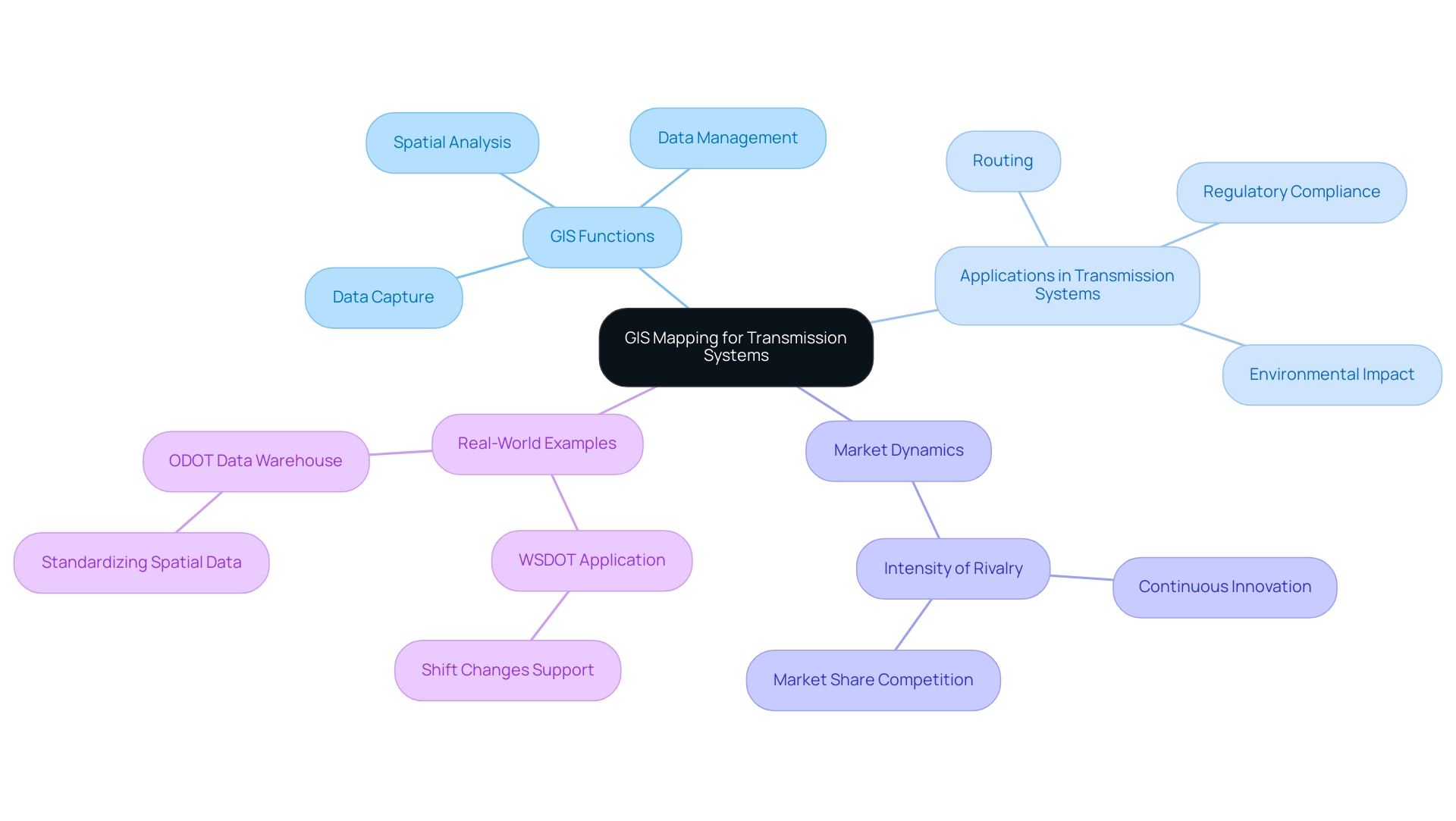 The central node represents the core topic, with branches for functions, applications, market dynamics, and practical examples, each color-coded for clarity.