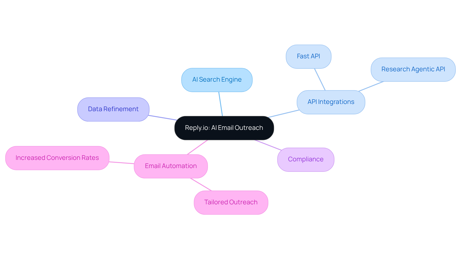 Start at the center with Reply.io's main focus on AI in email outreach, then explore each branch to learn about specific features and benefits that support sales and marketing teams.