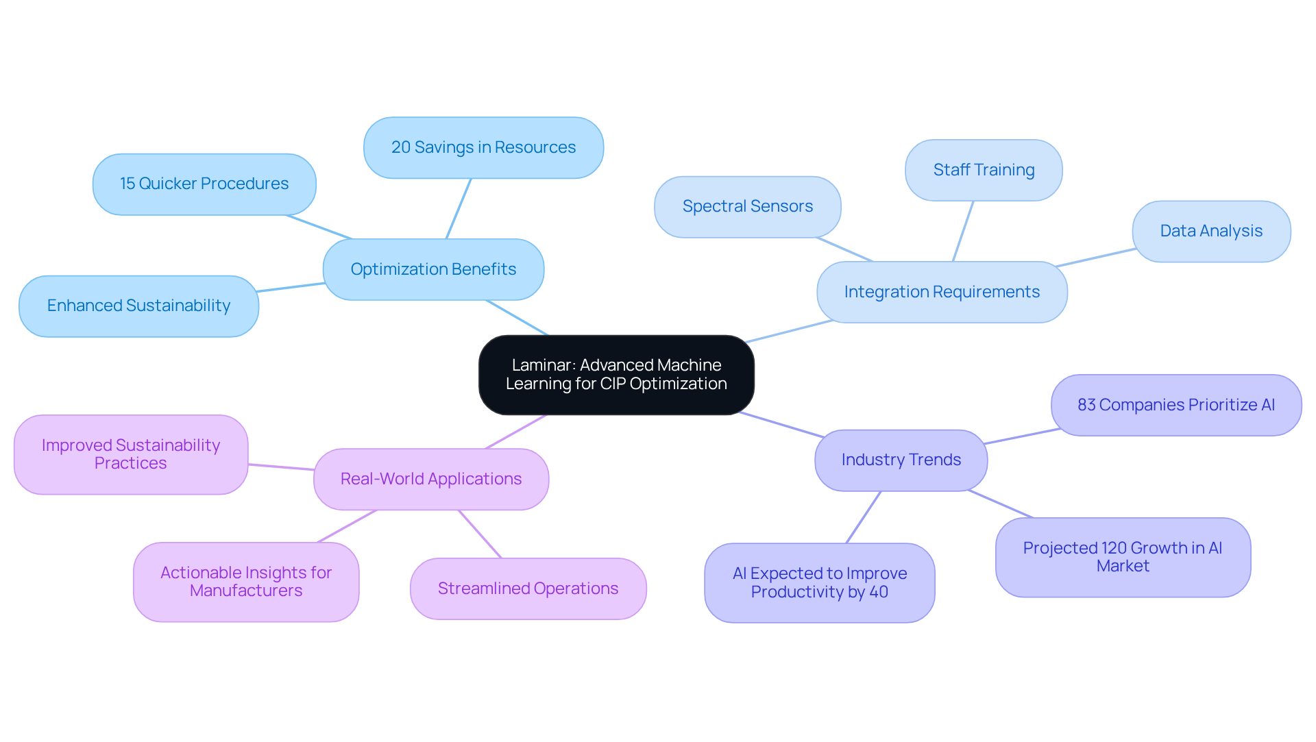 The central node represents Laminar's technology, while the branches show its benefits, integration needs, industry trends, and practical applications. Follow the branches to understand how each aspect contributes to optimizing CIP processes. The central node represents Laminar's technology, while the branches show its benefits, integration needs, industry trends, and practical applications. Follow the branches to understand how each aspect contributes to optimizing CIP processes.