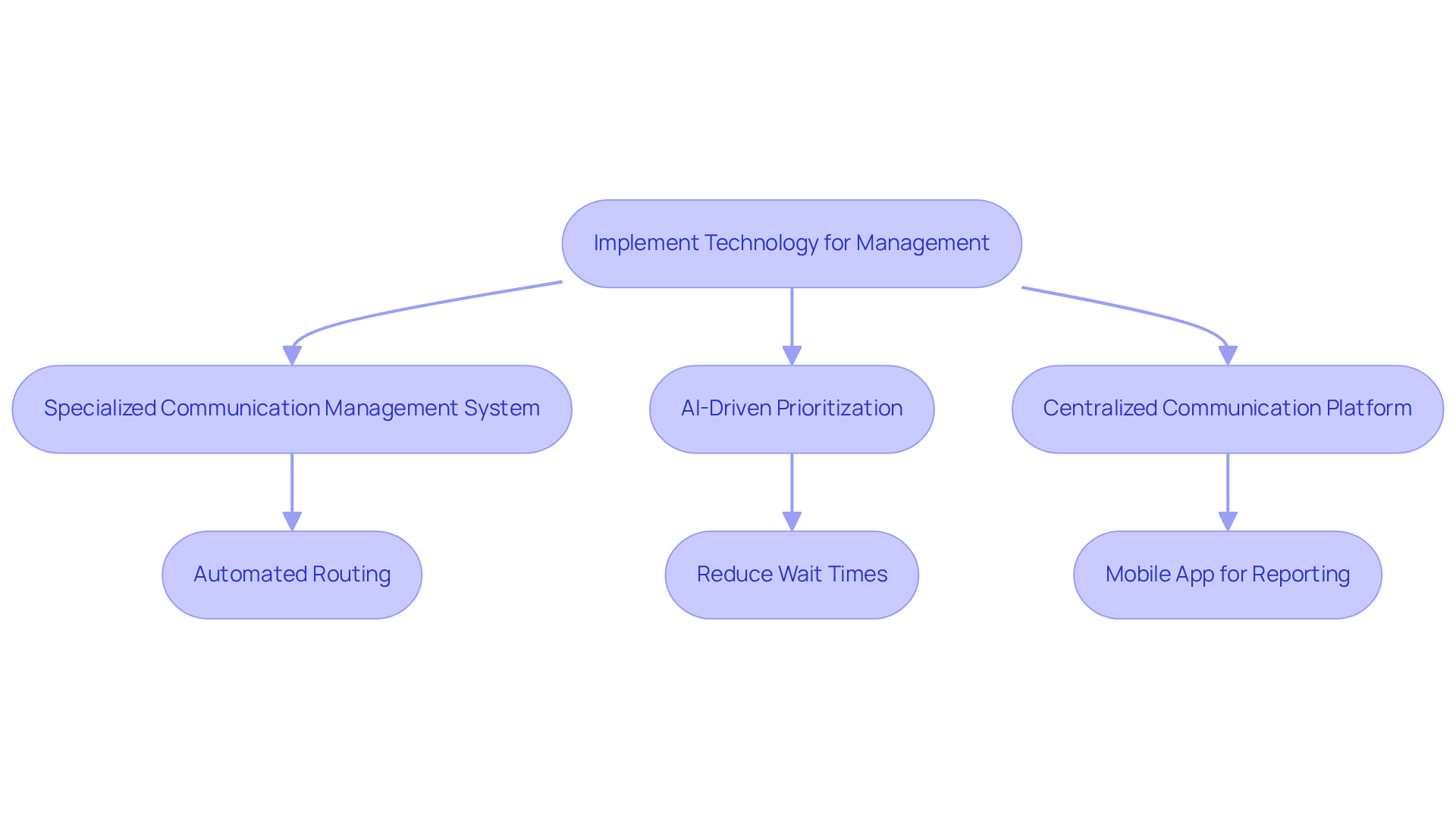 This flowchart shows how The Housing Guild uses technology to improve management. Each step leads to better communication and faster responses for tenants. Follow the arrows to see how each part connects to the overall goal.