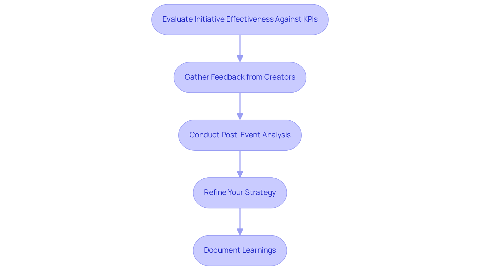Each box represents a crucial step in the process of measuring and refining your marketing efforts. Follow the arrows to see how each step leads to the next, helping you optimize your strategies effectively.