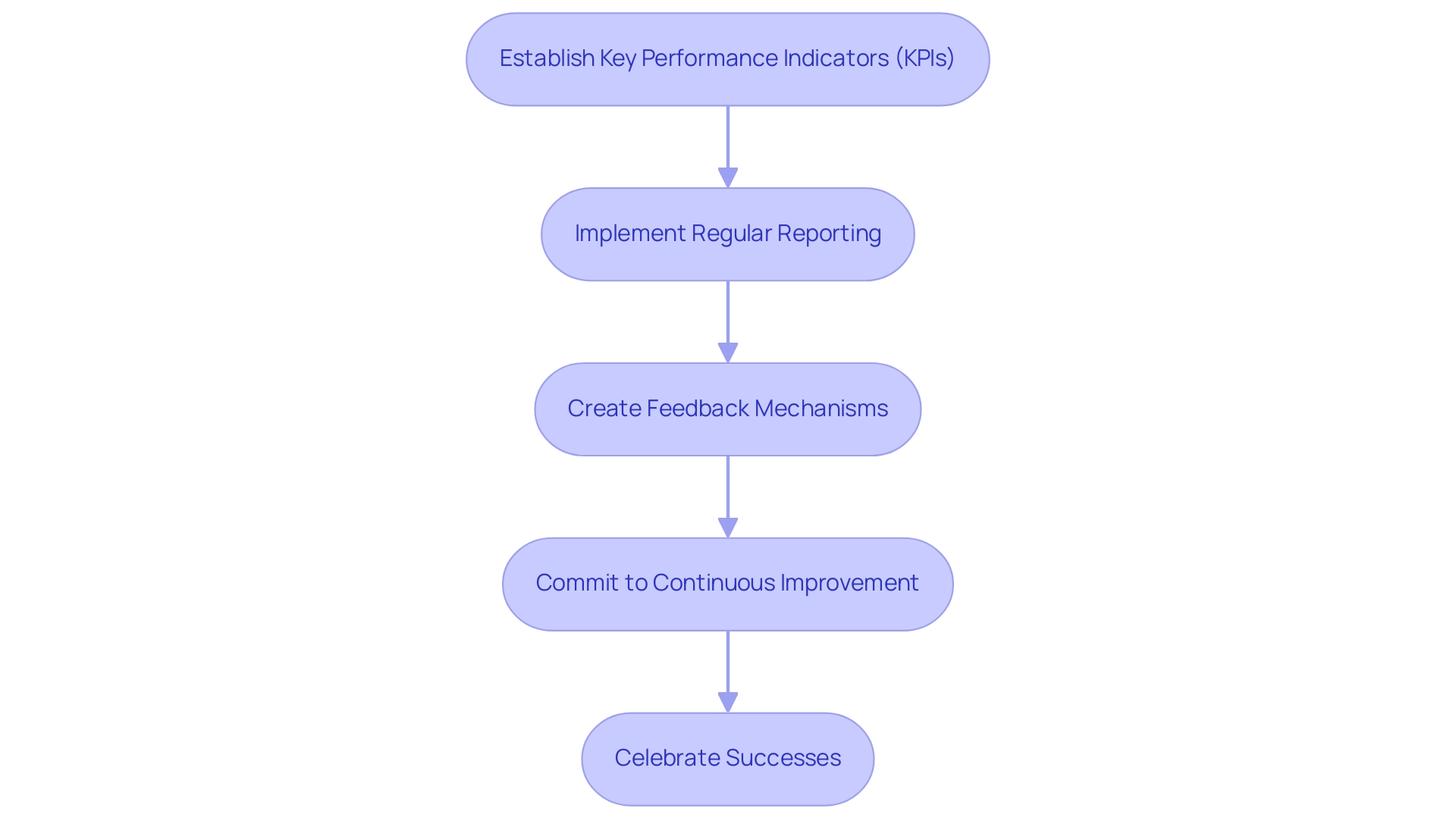 Each box represents a step in the process, and the arrows indicate the sequential flow of actions taken to achieve environmental turnaround management goals.