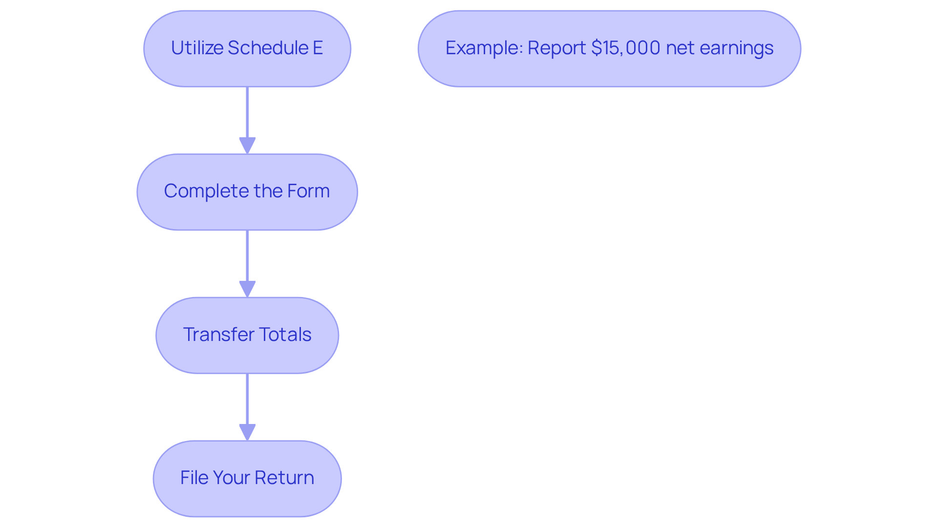 Follow the arrows to see the steps you need to take to report your rental income. Each box shows what you need to do next, from filling out the right forms to filing your return. The side note gives an example of how to report your earnings.