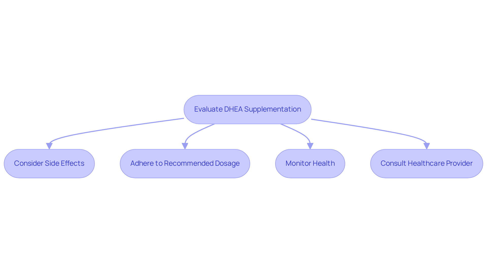 This flowchart guides you through evaluating DHEA supplementation. Each step highlights important considerations, from understanding side effects to consulting a healthcare provider. Follow the arrows to navigate through the evaluation process seamlessly.