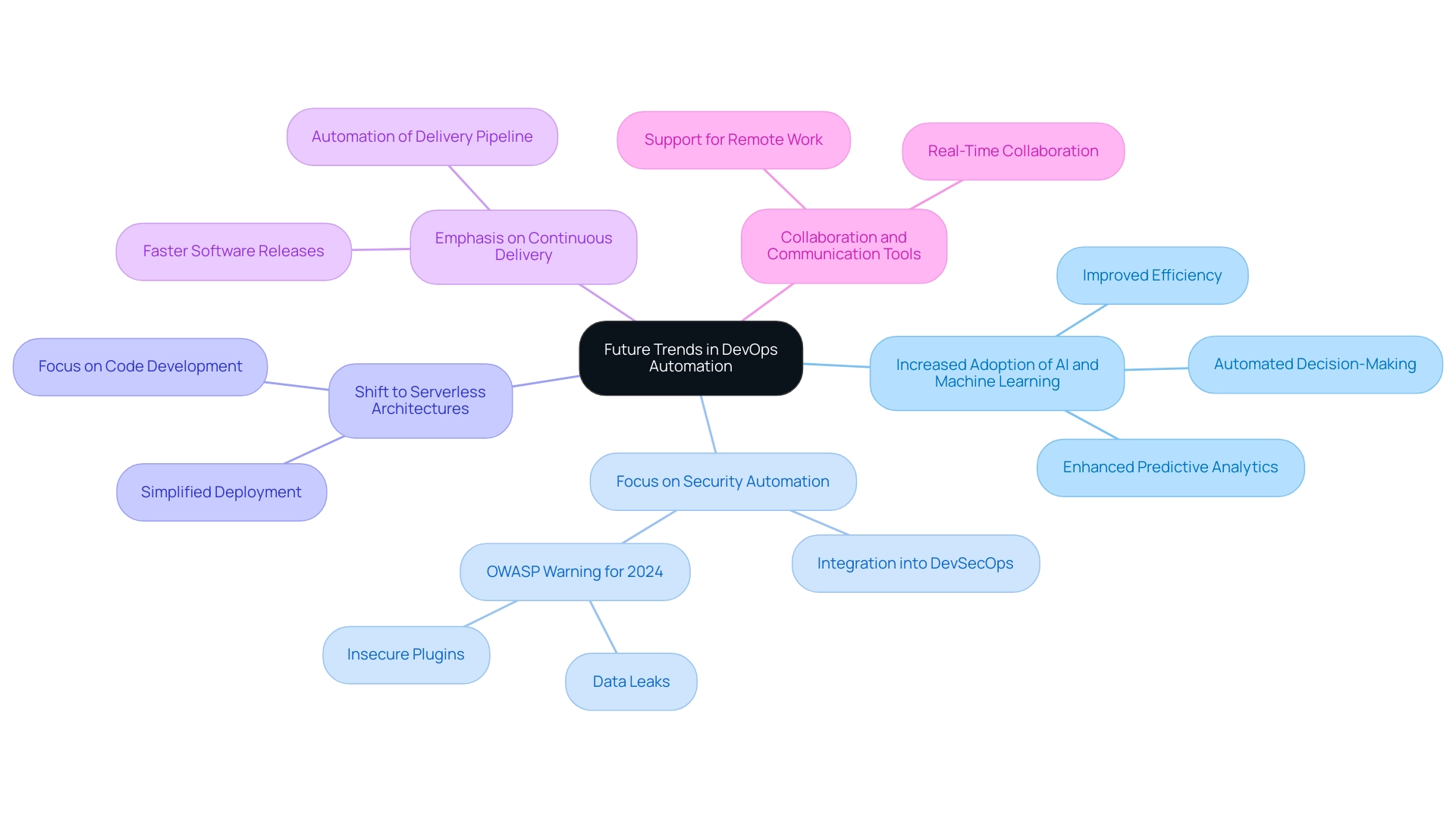 Each branch represents a trend in DevOps automation; colors differentiate the trends for clarity.