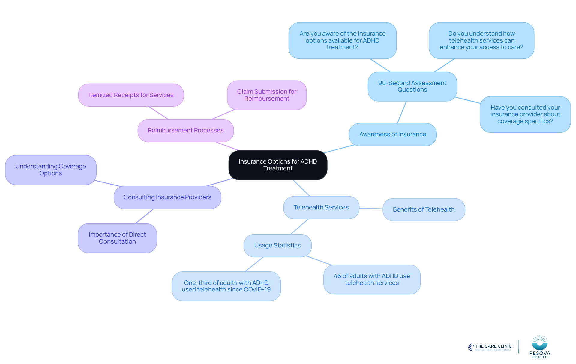 The center represents the main topic of insurance options for ADHD treatment. Follow the branches to explore related questions and resources that can help you understand and access care. The center represents the main topic of insurance options for ADHD treatment. Follow the branches to explore related questions and resources that can help you understand and access care.