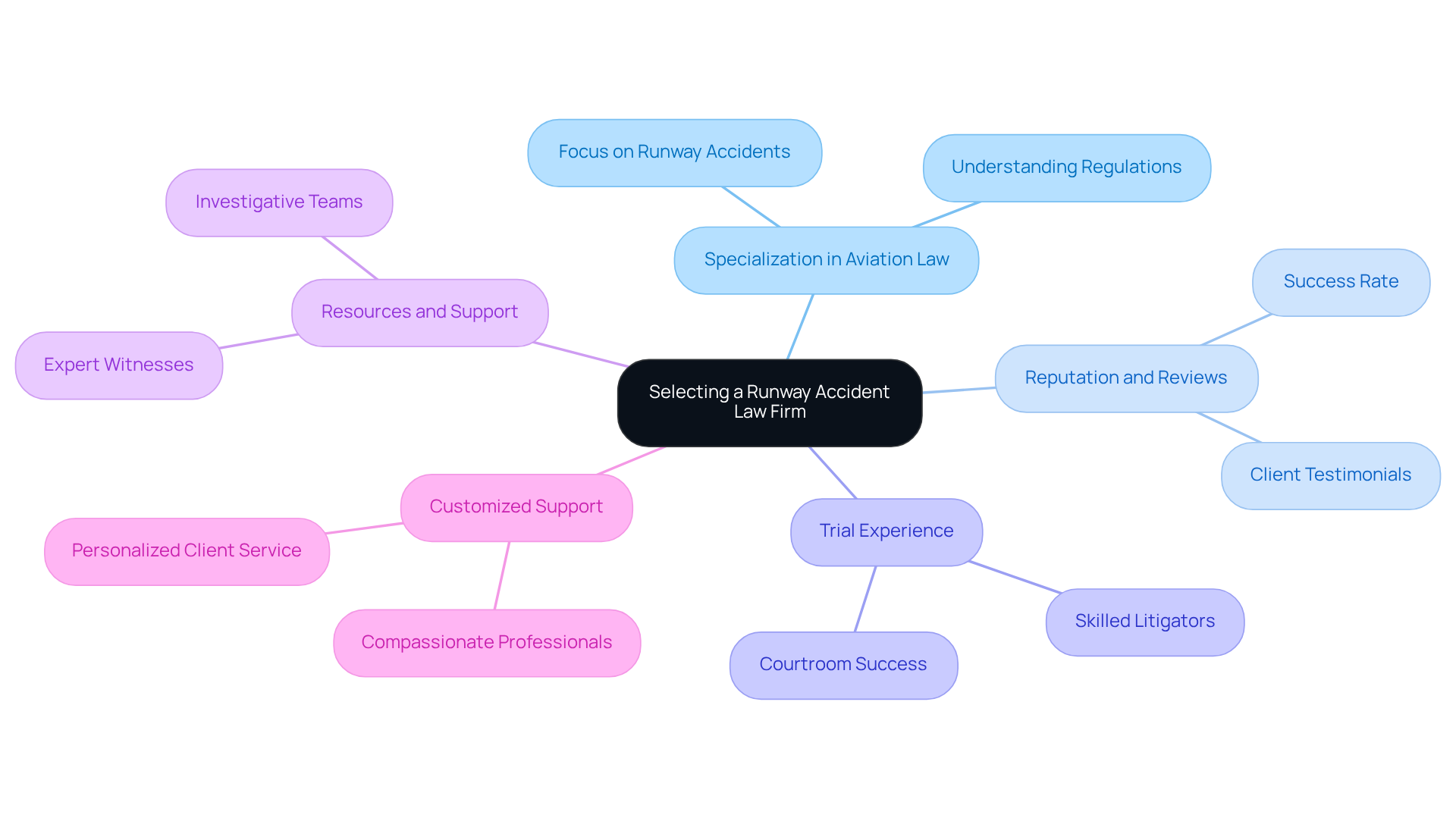 The central node represents the main decision of choosing a law firm, while each branch highlights important factors to consider. The colors help distinguish each criterion, making it easier to follow and understand.