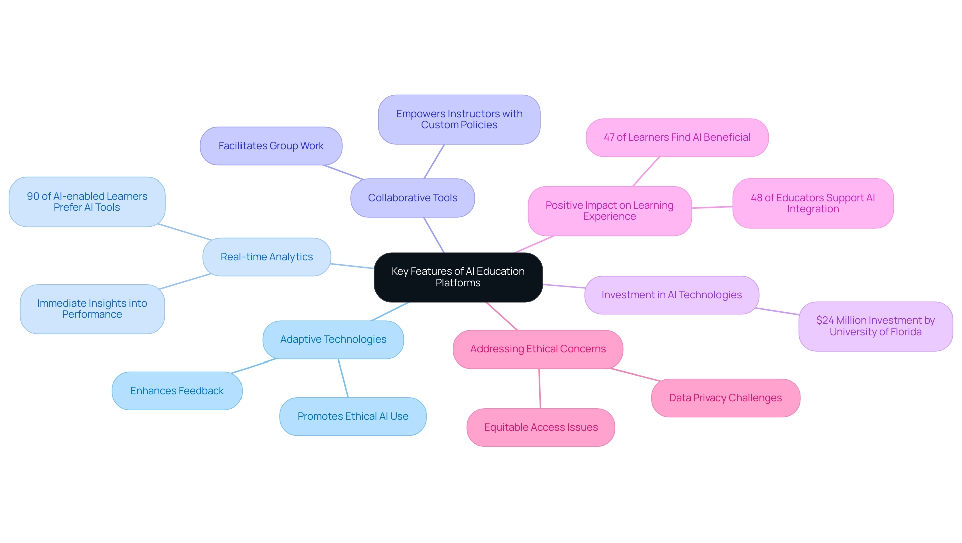 The central node represents the overall theme, while branches indicate specific features and insights, color-coded for easy differentiation.