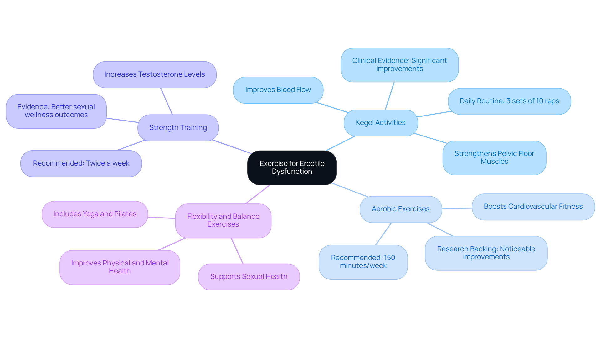The central idea is exercise for erectile dysfunction, with branches showing different types of exercises. Each branch explains how that exercise can help improve sexual health, making it easy to understand the benefits of each type.