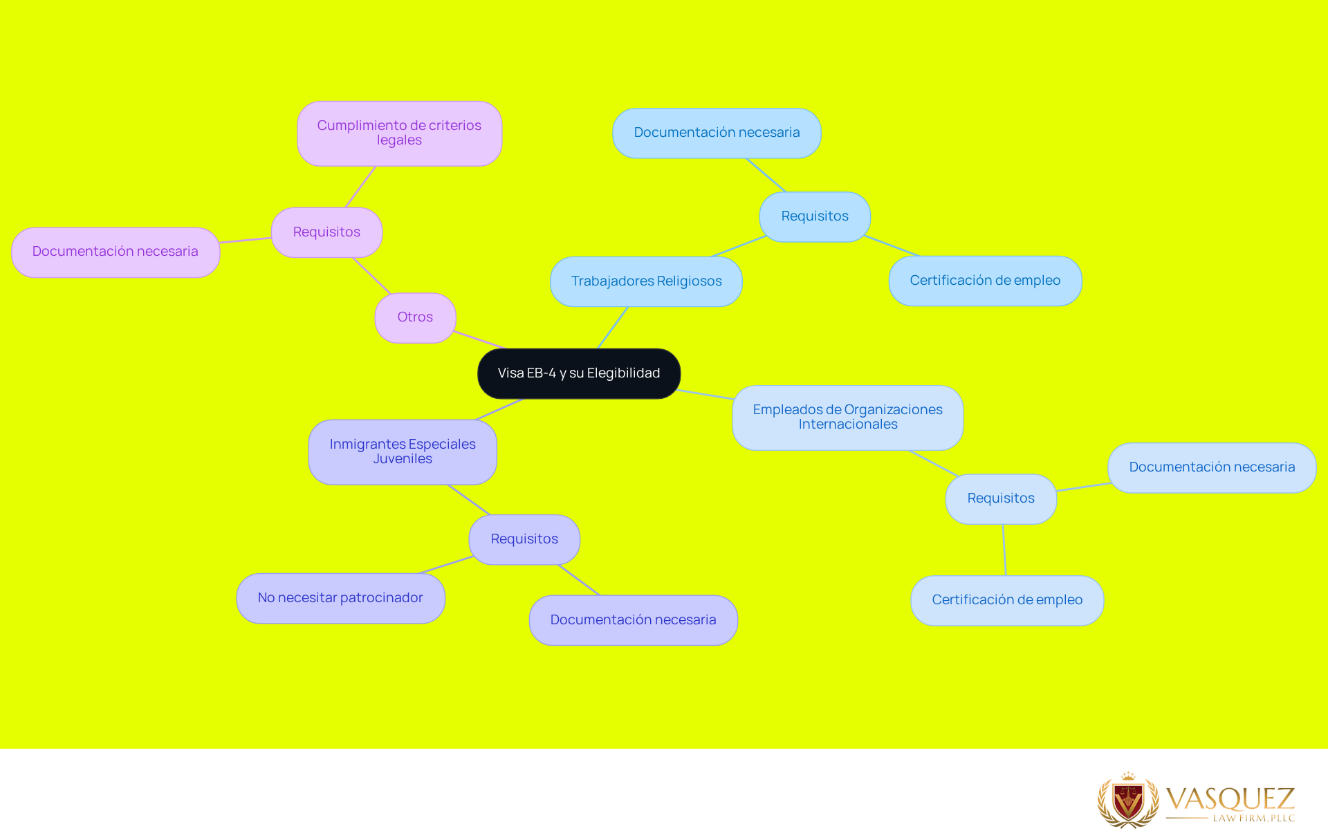 El nodo central representa la visa EB-4, y las ramas muestran los grupos que pueden calificar. Cada grupo tiene sus propios requisitos, así que sigue las ramas para entender qué necesitas para aplicar.