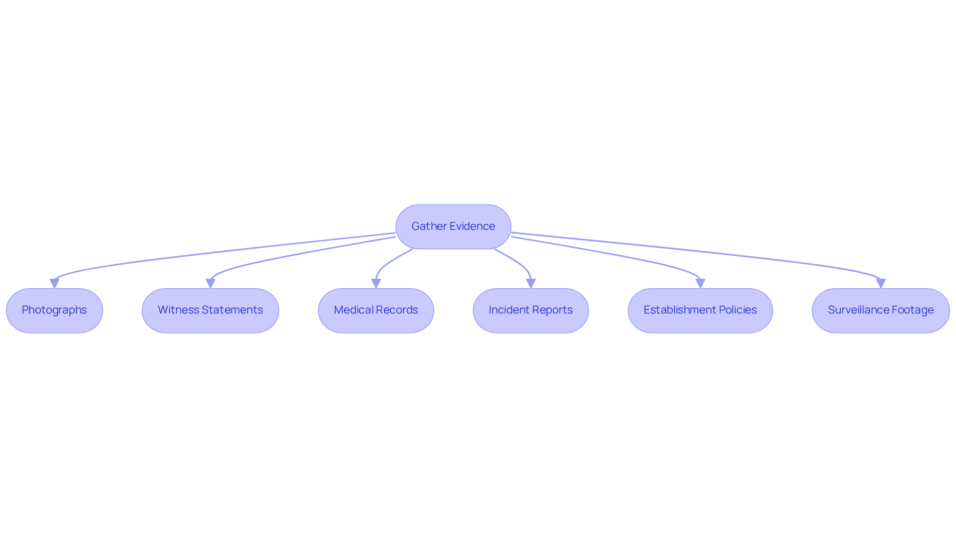 This flowchart guides you through the essential steps to gather evidence after an accident. Each box represents a type of evidence you should collect, and the arrows show the order in which to approach them. Following these steps can help strengthen your case and ensure you have the necessary documentation.