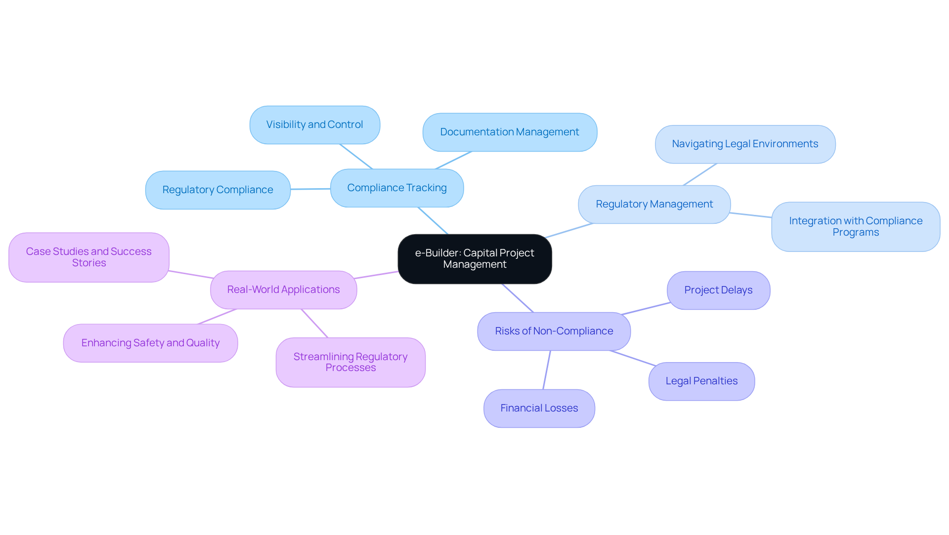The central node represents e-Builder, while the branches illustrate its key functionalities and the importance of compliance tracking in construction projects. Each branch shows how these elements connect to the overall goal of successful project execution.