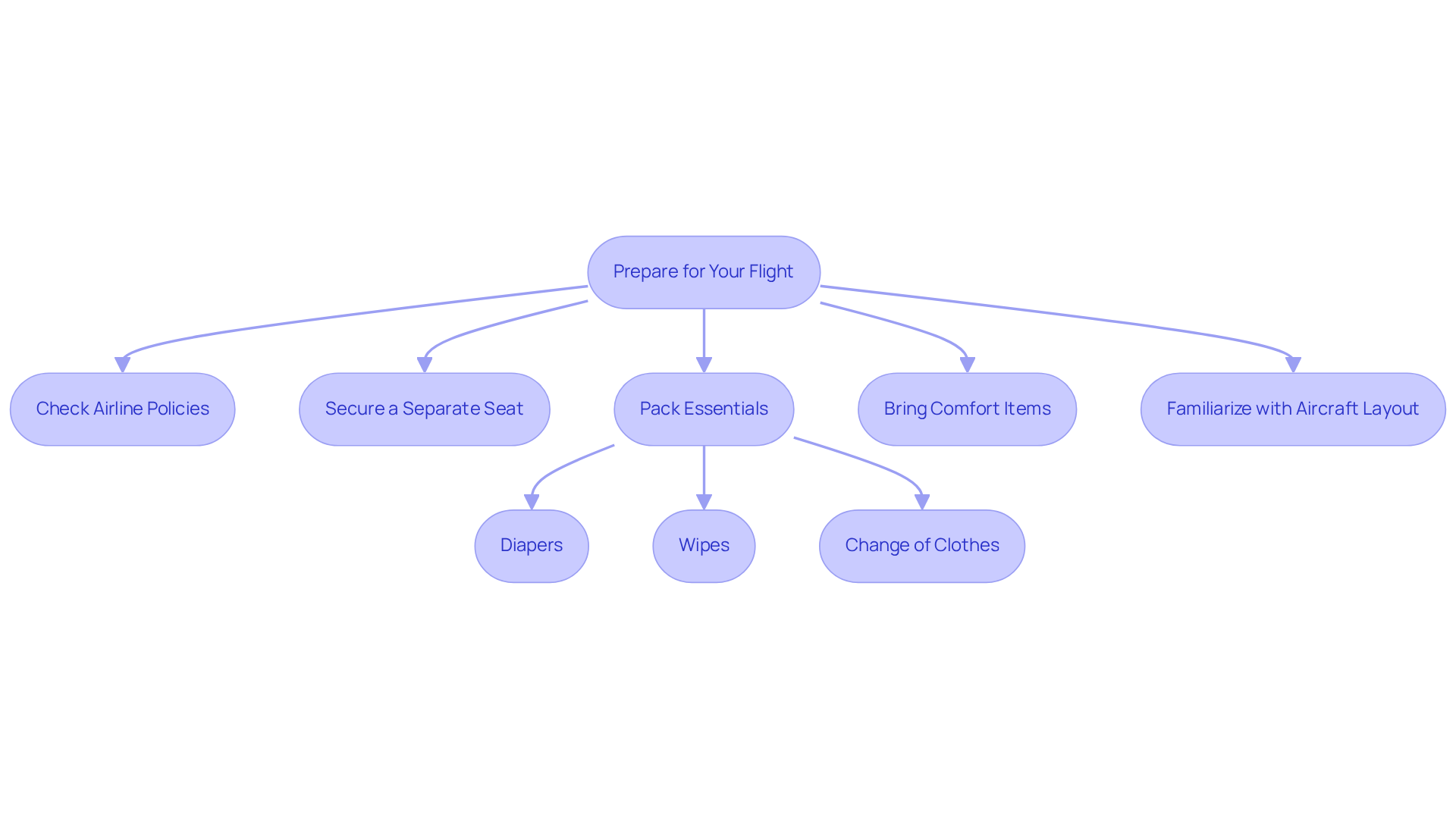 Follow the steps in the flowchart to ensure a safe and comfortable flight with your little one. Each box represents an important action to take, and the arrows show the order in which to do them.