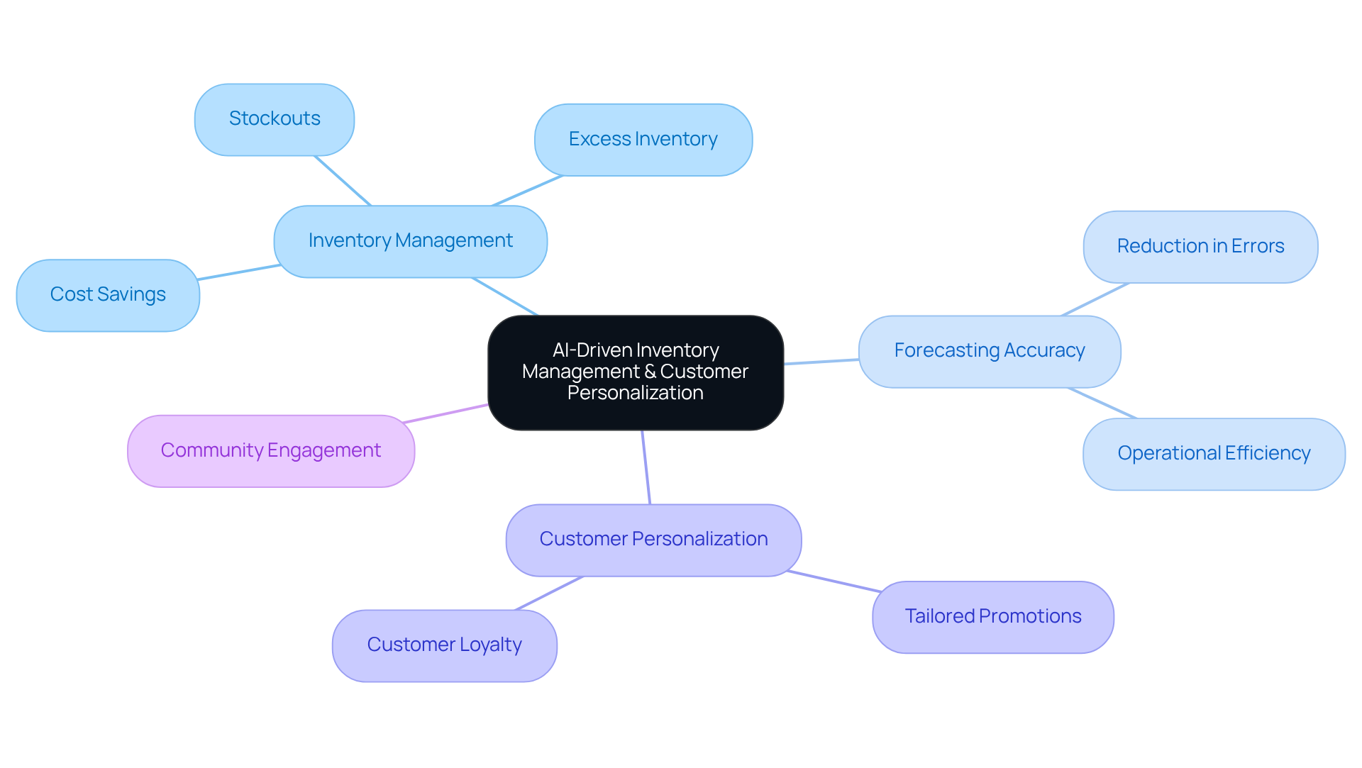 Optimize Retail Operations with AI: Best Practices for Kirana Stores