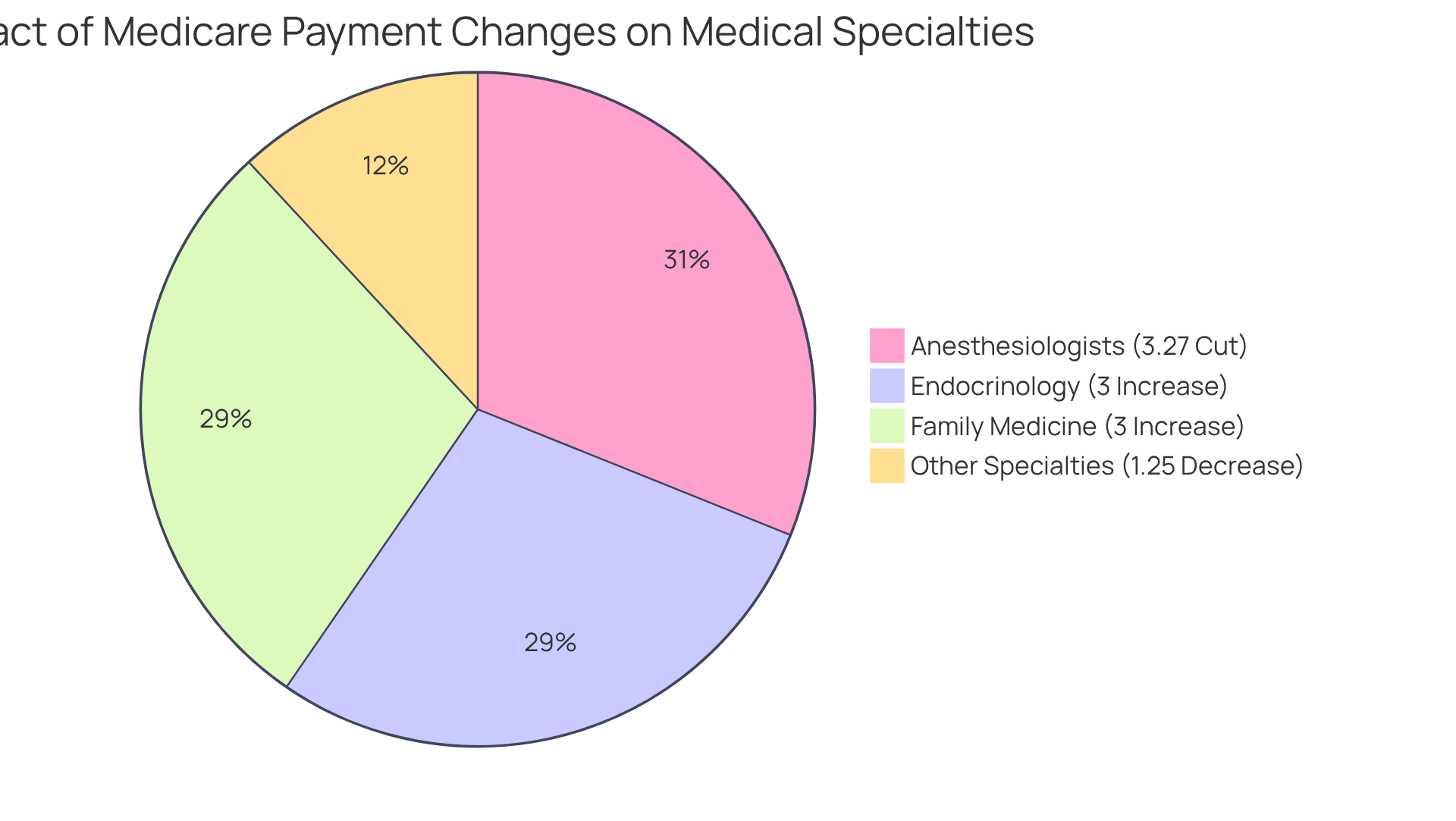 Each slice of the pie shows how much payment for that specialty is increasing or decreasing. A larger slice means a greater impact on that specialty's payments.
