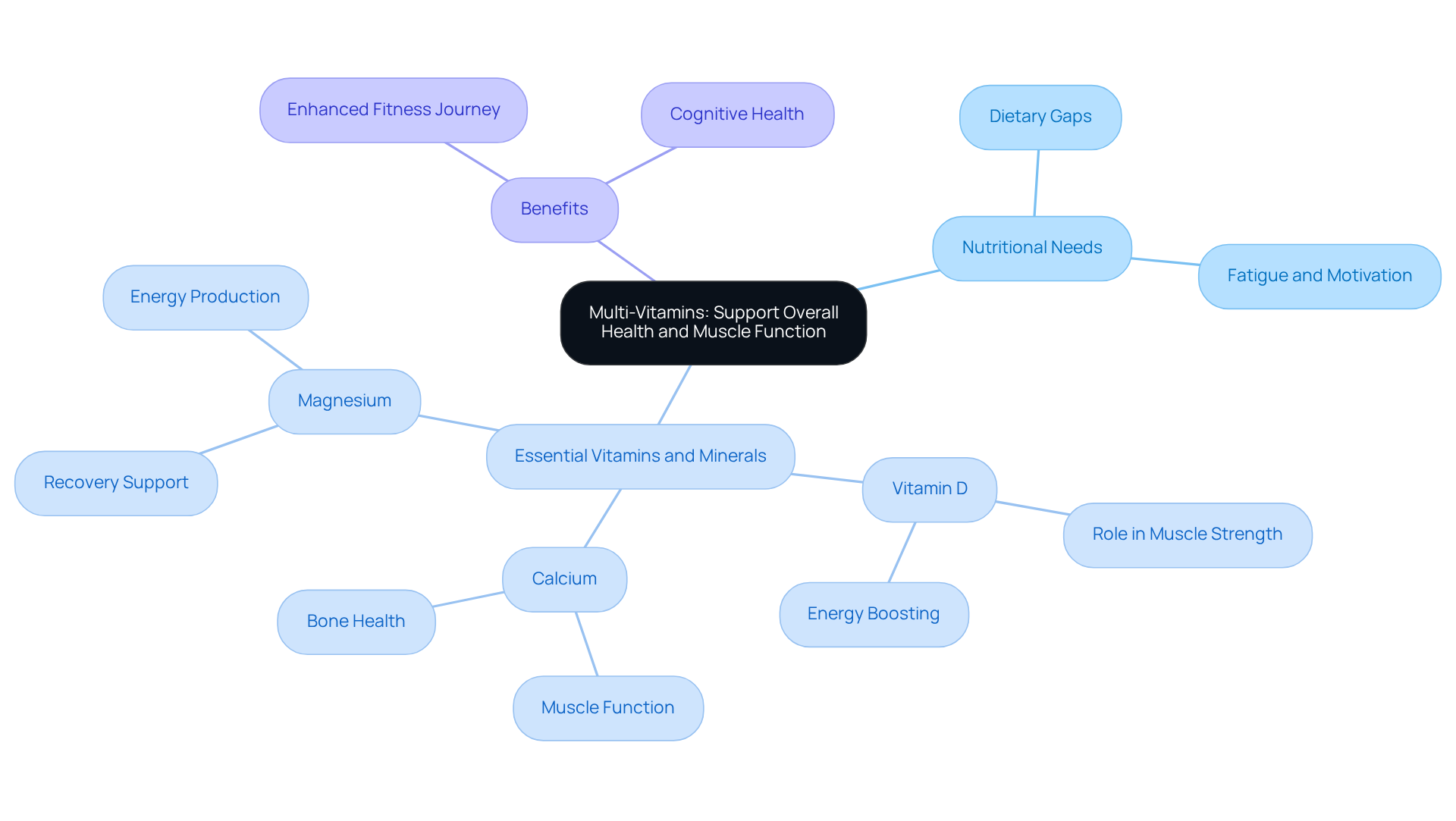 This mindmap starts with the main idea of multivitamins at the center. From there, you can see how they relate to nutritional needs and the specific vitamins and minerals that support muscle function and overall health. Each branch shows how these components work together to enhance your fitness journey. This mindmap starts with the main idea of multivitamins at the center. From there, you can see how they relate to nutritional needs and the specific vitamins and minerals that support muscle function and overall health. Each branch shows how these components work together to enhance your fitness journey.