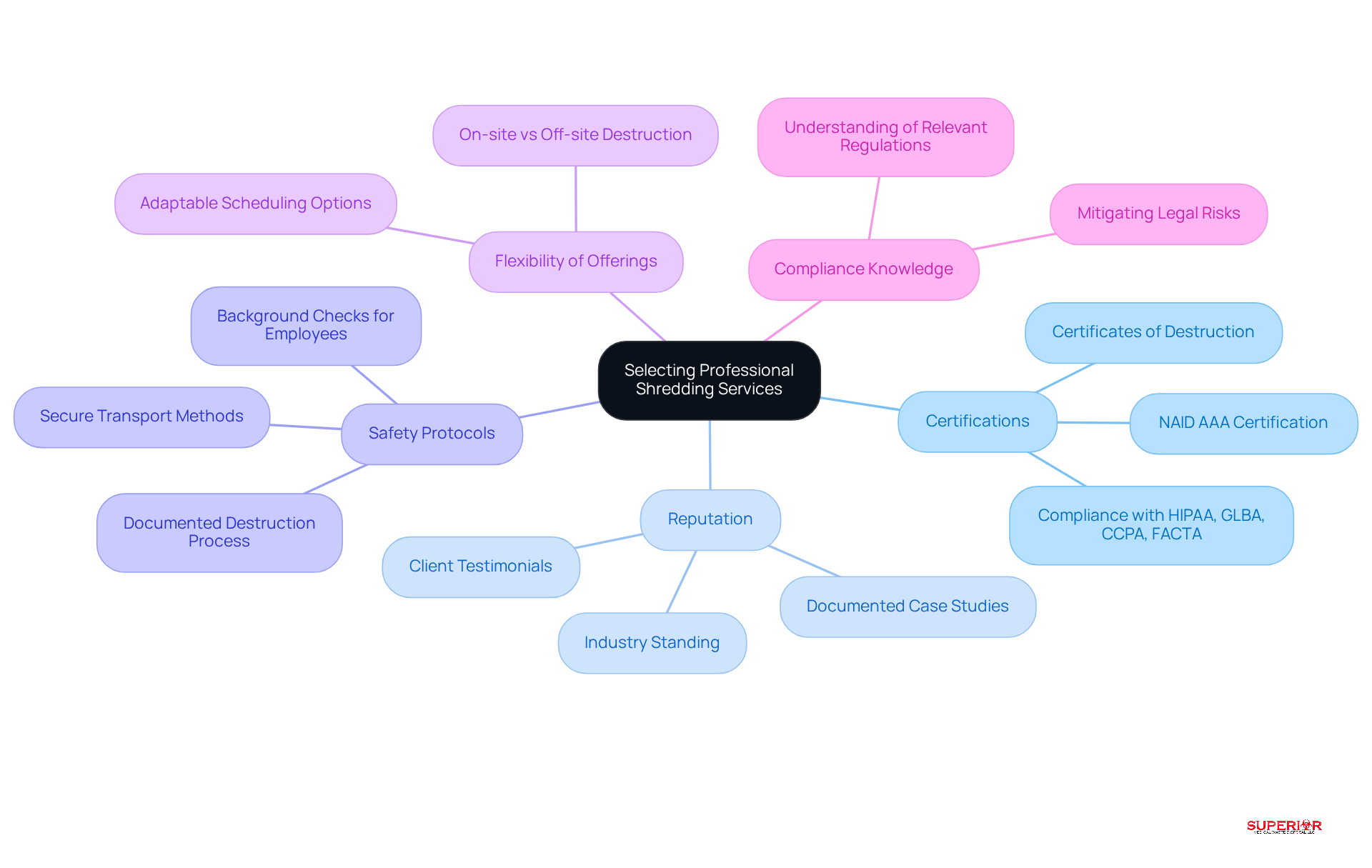 The center represents the main topic of selecting shredding services, while the branches show the important factors to consider. Each branch highlights a specific area to focus on when making your choice. The center represents the main topic of selecting shredding services, while the branches show the important factors to consider. Each branch highlights a specific area to focus on when making your choice.