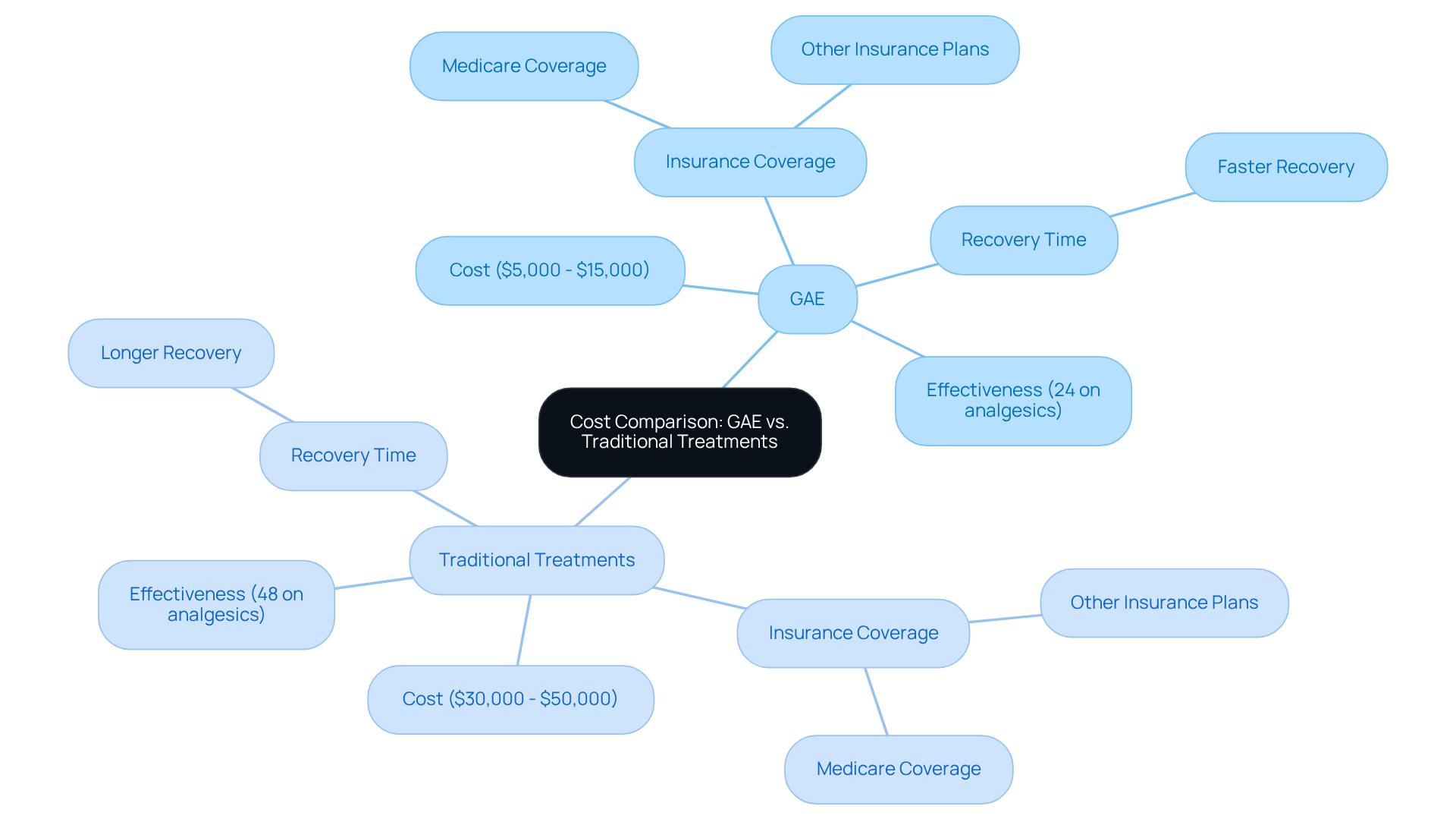 This mindmap shows the key differences between GAE and traditional treatments. Each branch highlights important factors like cost, recovery time, and effectiveness, helping you understand the pros and cons of each option. This mindmap shows the key differences between GAE and traditional treatments. Each branch highlights important factors like cost, recovery time, and effectiveness, helping you understand the pros and cons of each option.