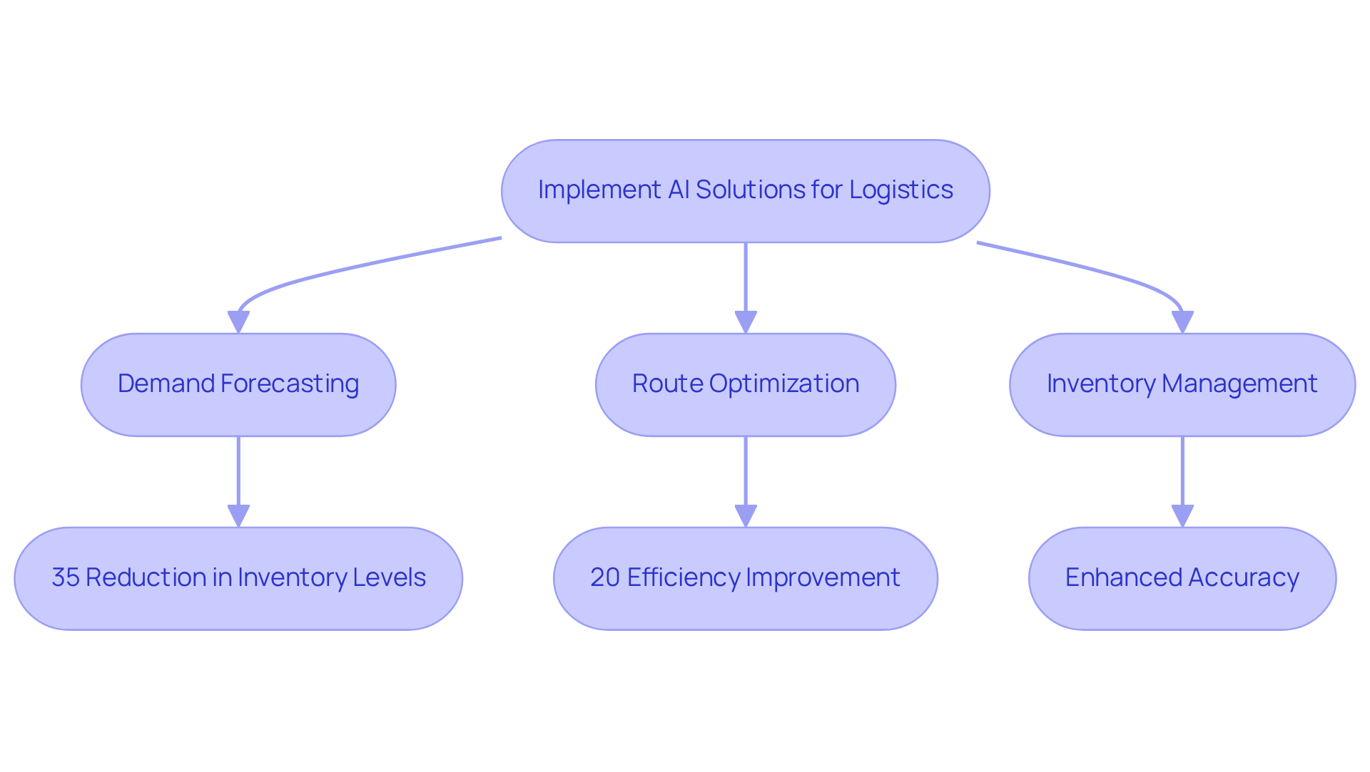 This flowchart outlines the key processes for implementing AI in logistics. Each branch shows a specific area where AI can enhance efficiency, along with the benefits that come from its application.