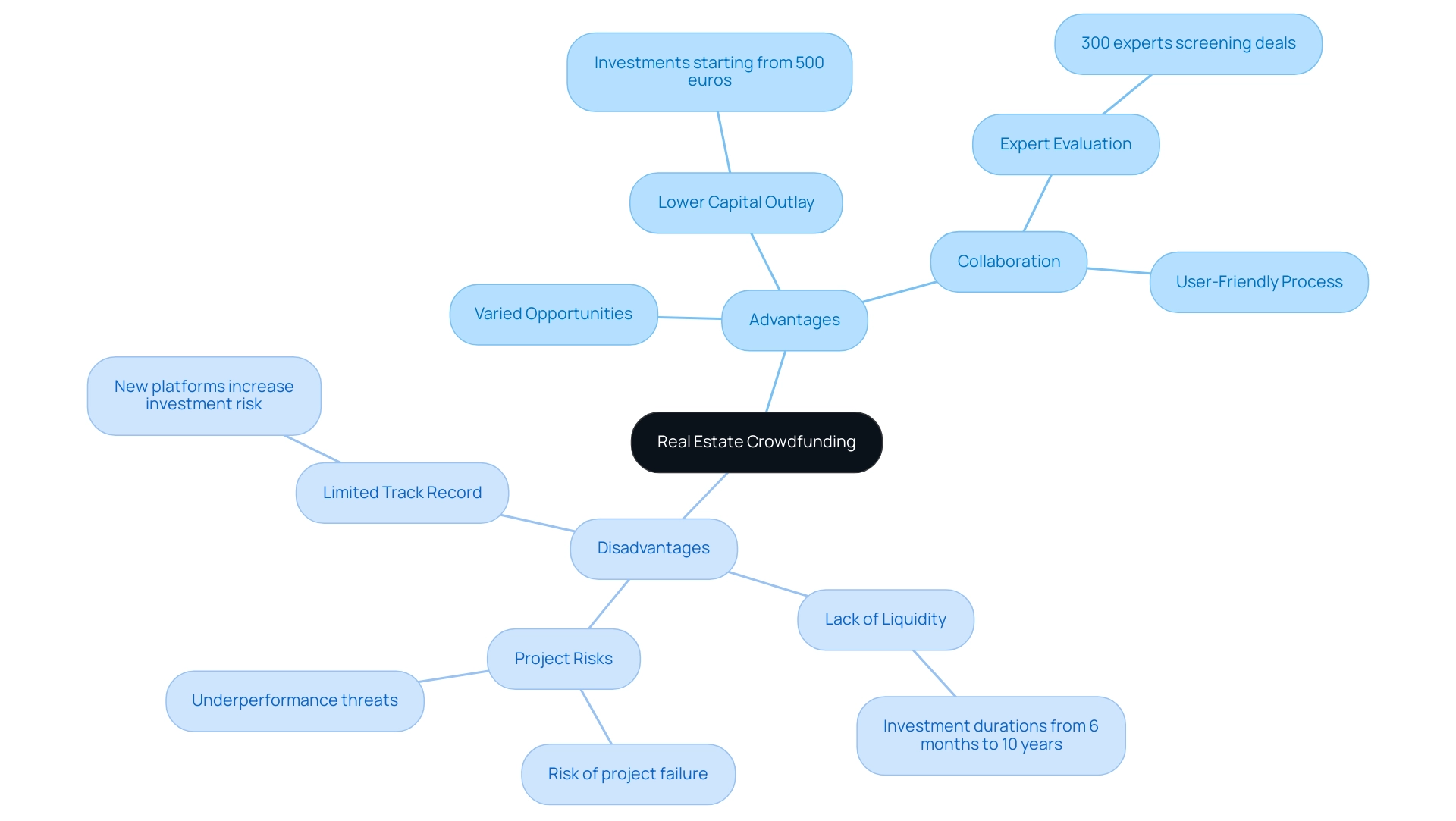 Green branches represent advantages of crowdfunding, while red branches denote disadvantages.