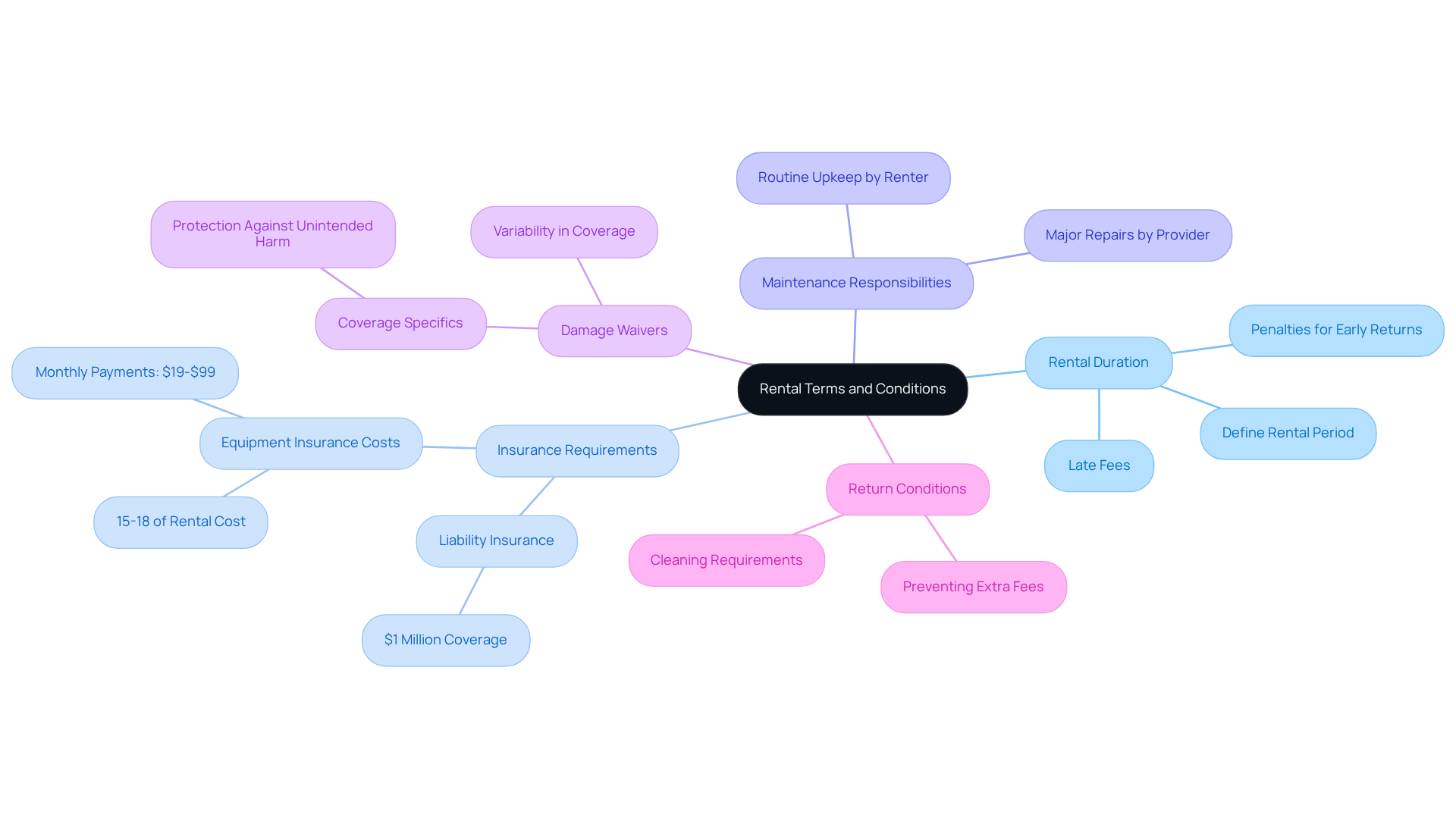 The central node represents the overall theme of rental terms. Each branch highlights a specific area of concern, and the sub-branches provide additional details. This structure helps you see how each part contributes to a successful rental experience.