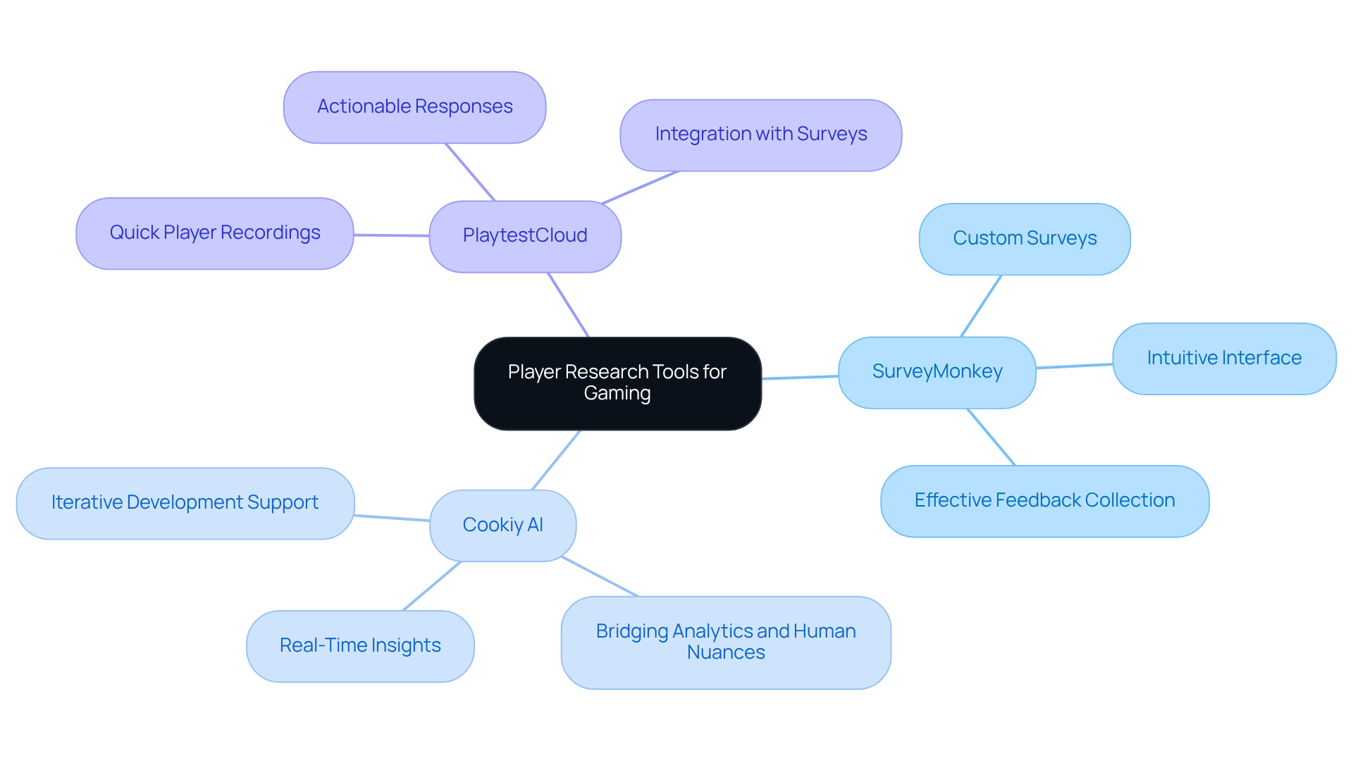 The center represents the main topic of player research tools, with branches showing different tools and their specific contributions to understanding gamer feedback and behavior.