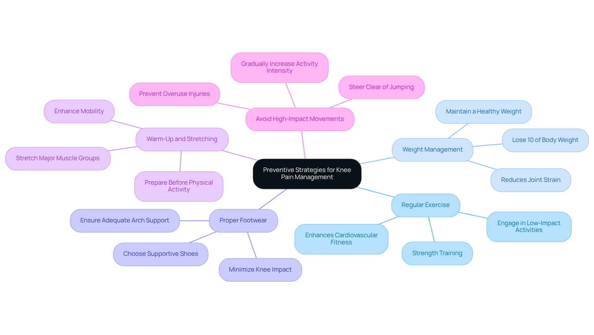 This mindmap shows various strategies to help manage and prevent knee pain. Start at the center with the main theme, then explore each branch to see specific actions you can take for better joint health. Each color represents a different strategy, making it easy to see how they connect and support your overall well-being. This mindmap shows various strategies to help manage and prevent knee pain. Start at the center with the main theme, then explore each branch to see specific actions you can take for better joint health. Each color represents a different strategy, making it easy to see how they connect and support your overall well-being.