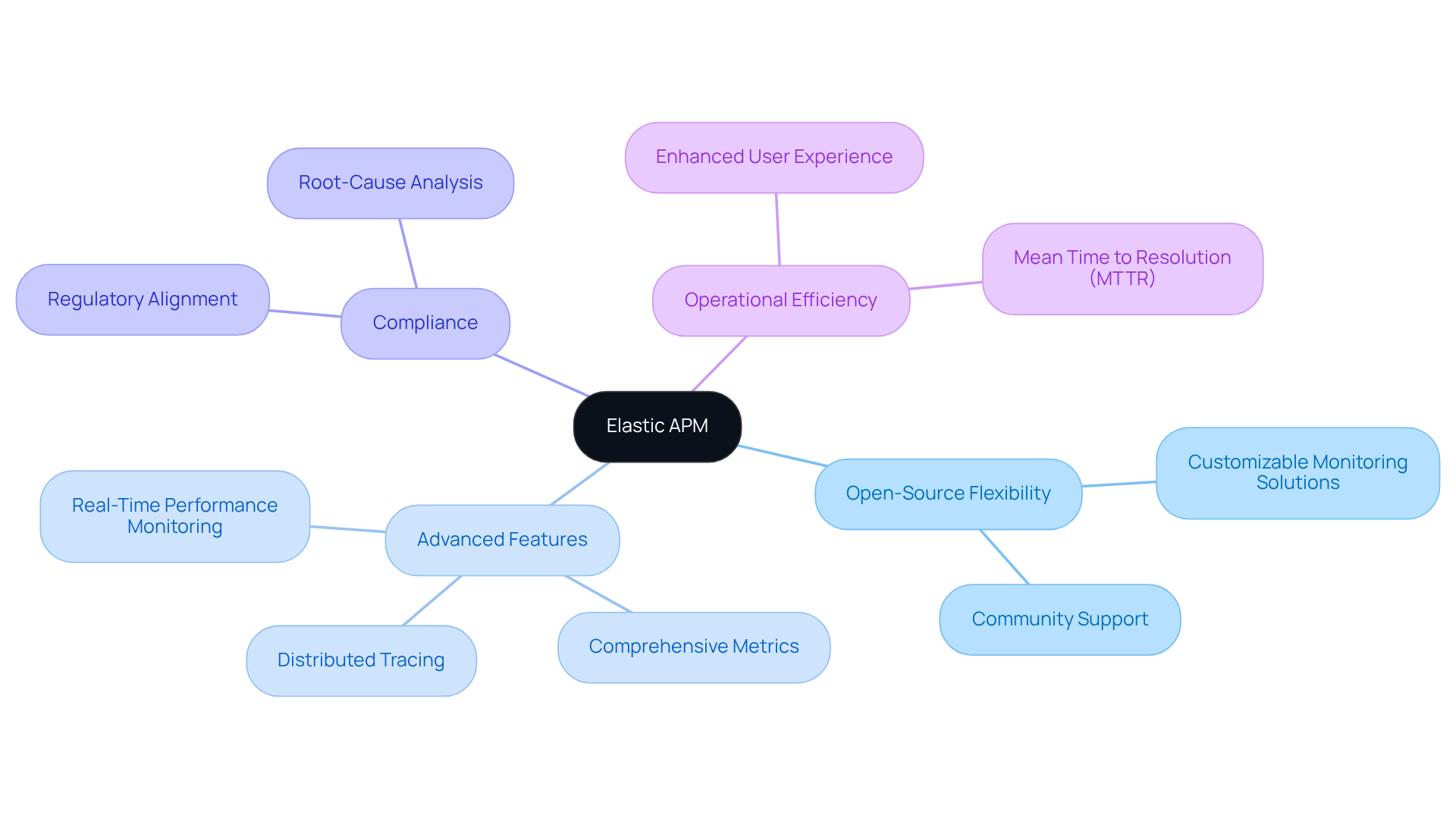 Start at the center with Elastic APM, then explore the branches to see its flexibility, features, and how it helps investment firms. Each branch represents a key aspect of APM, showing how they connect to the main idea.