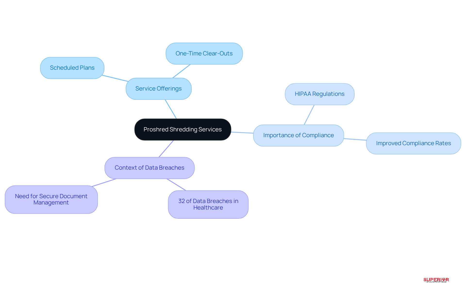 The center represents Proshred, with branches showing their services, the importance of compliance, and the context of data breaches. Each branch helps you understand how these elements connect to enhance data security.