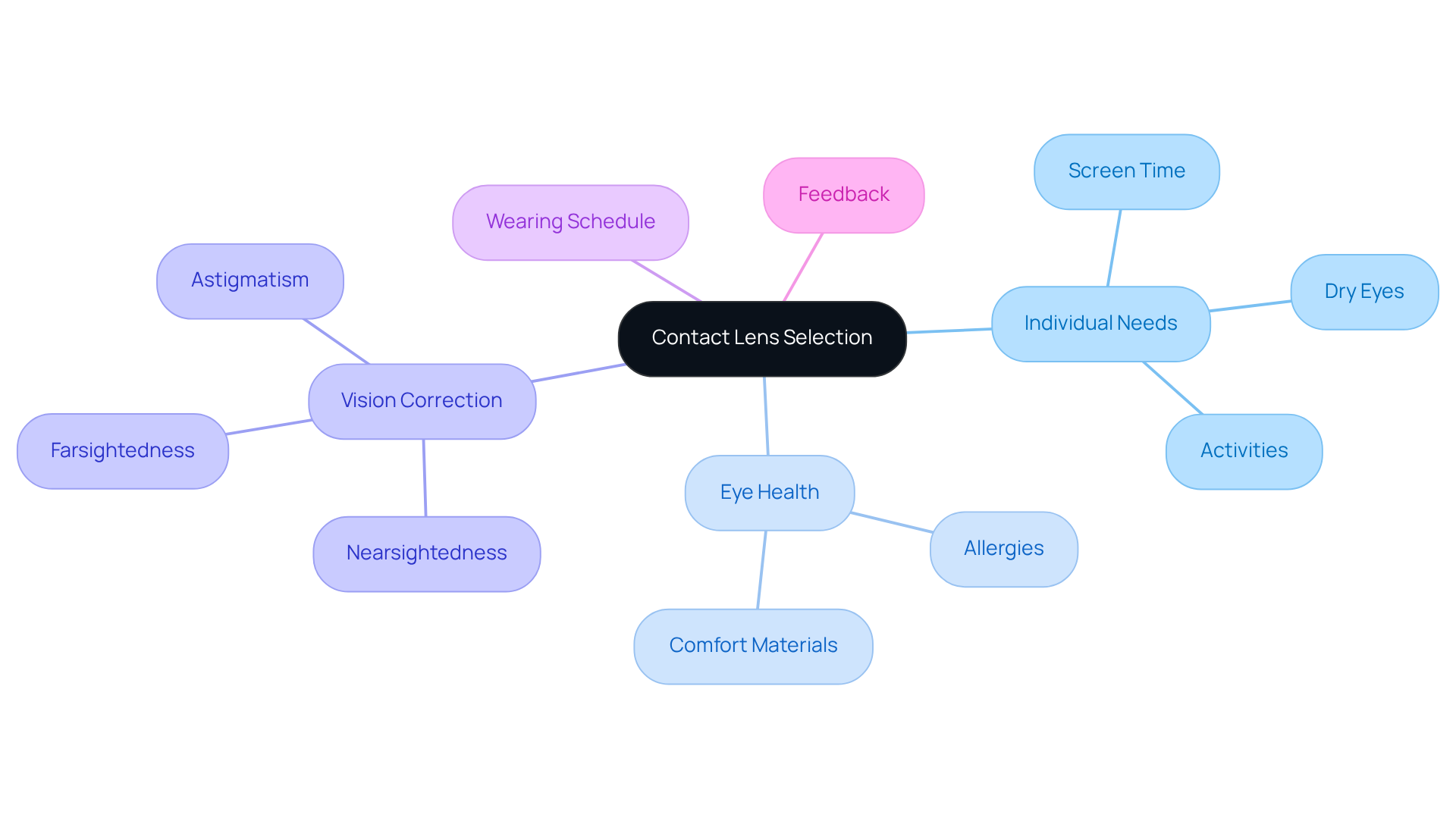 This mindmap starts with the main idea of selecting contact lenses at the center. Each branch represents a different factor to consider, like your personal needs or eye health. The sub-branches give more details about each factor, helping you understand how they all connect to finding the right lenses for you.
