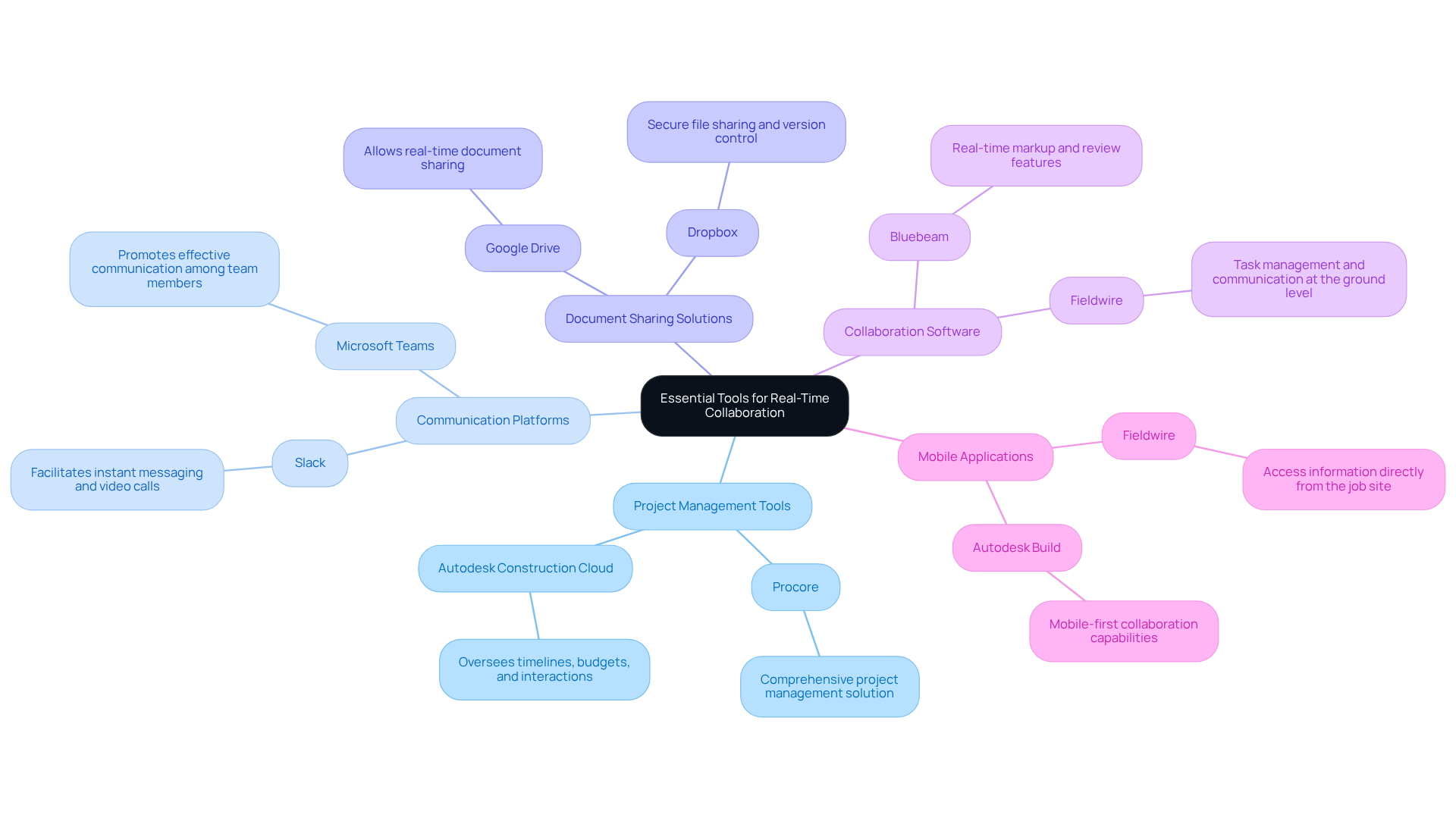 The central node represents the main theme of collaboration tools, while the branches show different categories of tools. Each sub-branch lists specific tools and their functions, helping you understand how they contribute to effective teamwork.