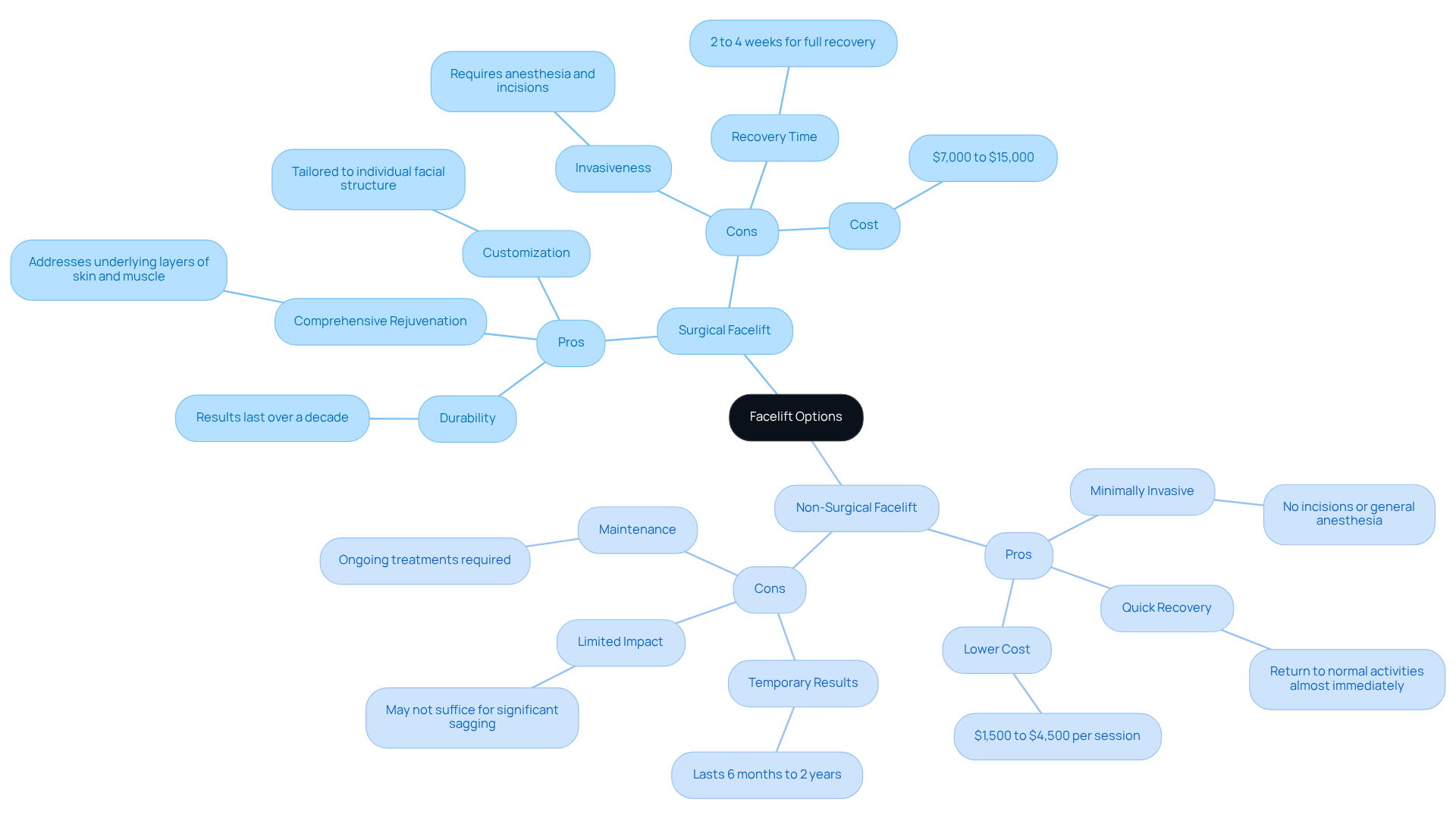 The central node represents the overall topic of facelift options. The branches show the two types of facelifts, with pros and cons listed under each. This layout helps you see the benefits and drawbacks of each option at a glance.