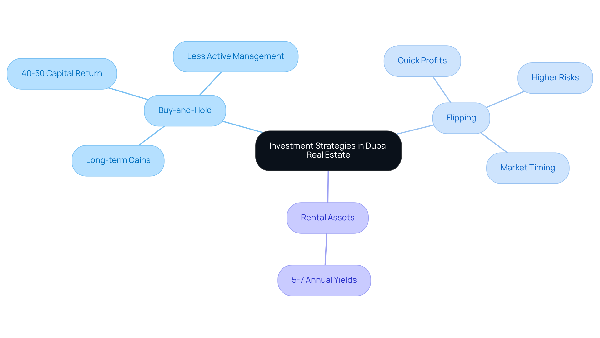 The central node represents the overall theme of investment strategies. Each branch shows a different strategy, with sub-branches detailing key points like potential returns and management needs. This helps you understand the pros and cons of each approach at a glance.