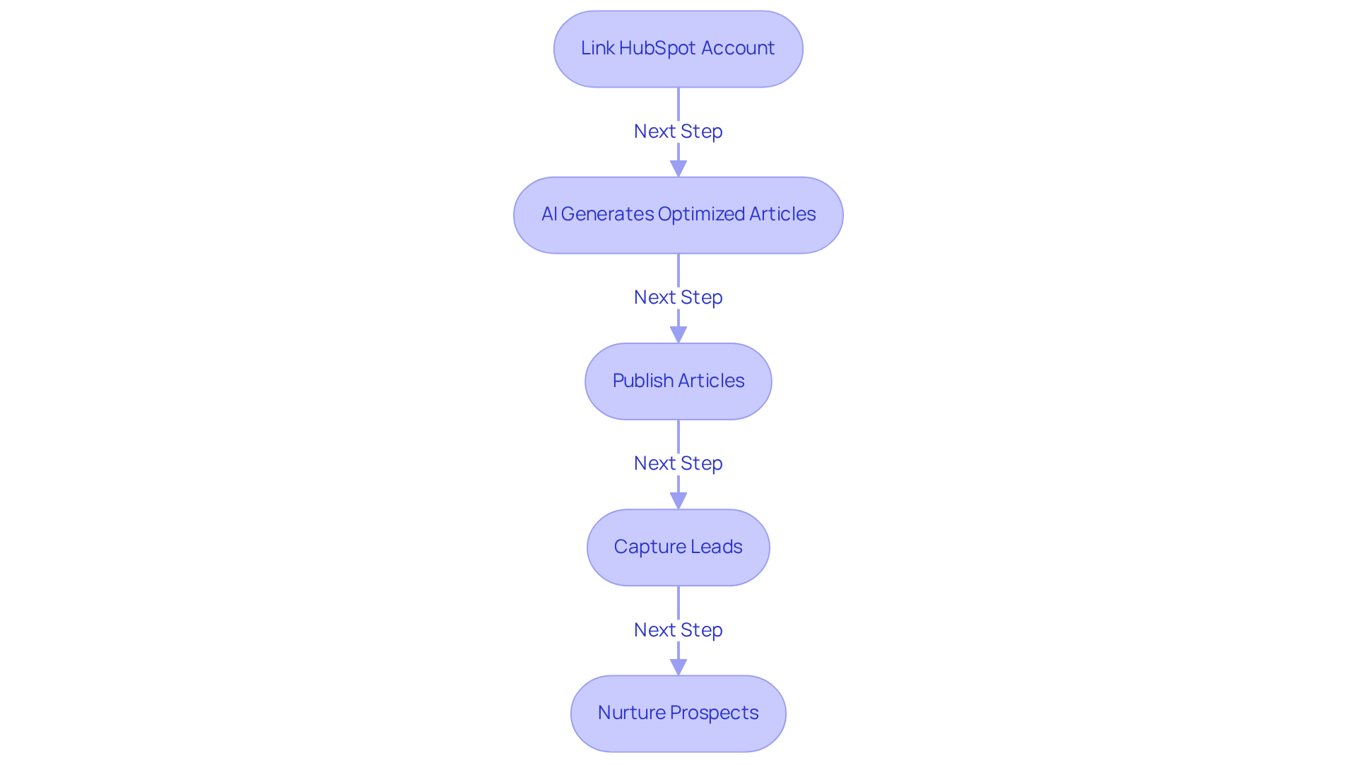 Each box shows a step in the automation process, and the arrows guide you through the workflow. The benefits noted below each box highlight how this process improves efficiency and effectiveness.