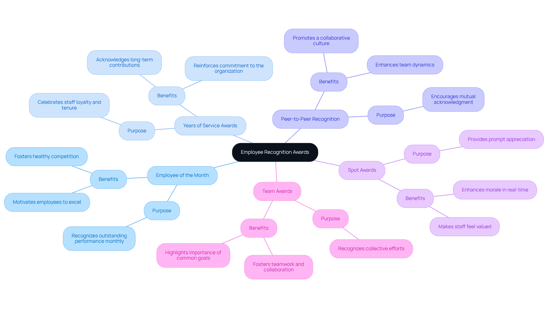 This mindmap starts with the central idea of employee recognition awards and branches out into different types. Each branch represents a specific award type, and the sub-branches explain their purpose and benefits. This visual helps you see how diverse recognition methods can motivate and retain employees.