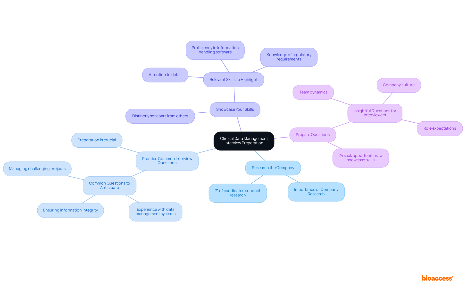 The central node represents the main goal of preparing for interviews. Each branch indicates a strategy, and the sub-branches provide additional details or statistics to support each strategy. This layout helps you see how to enhance your interview readiness.