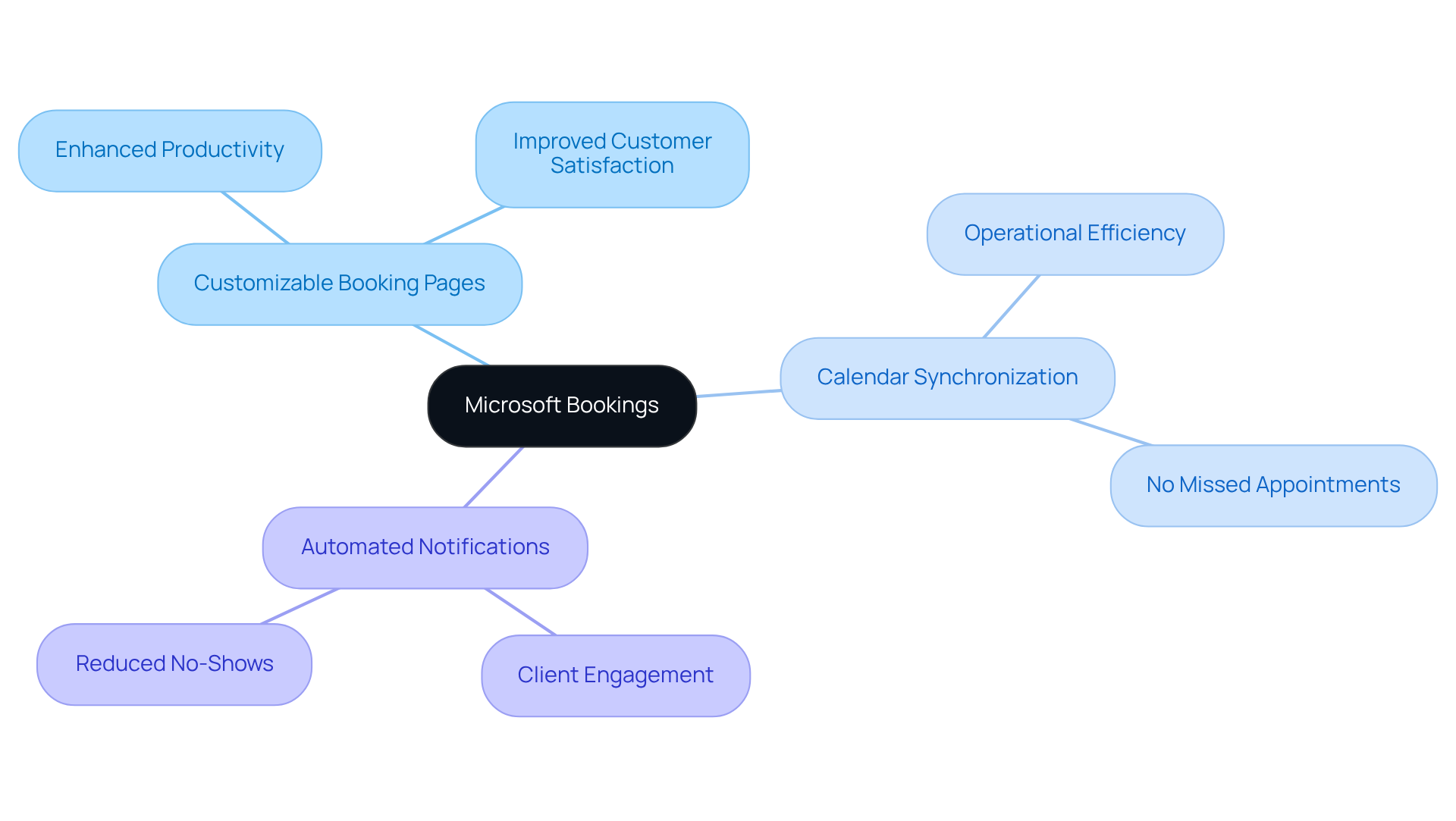 Start with the main tool at the center, then explore its features and the benefits they provide to businesses. Each branch shows how these features help in improving appointment management.