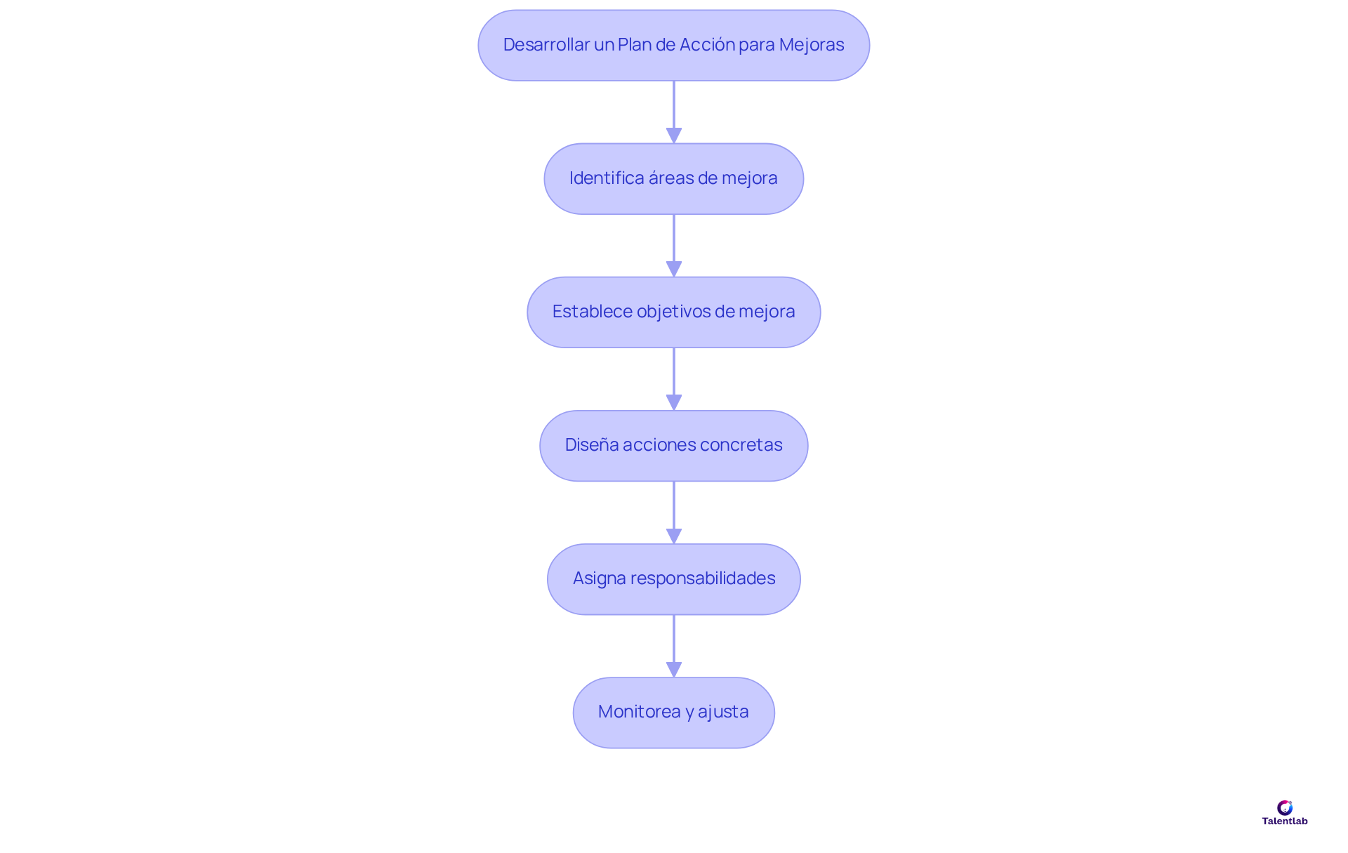 Cada cuadro representa un paso en el proceso de mejora. Sigue las flechas para ver cómo cada etapa se conecta con la siguiente, desde identificar áreas de mejora hasta monitorear el progreso.
