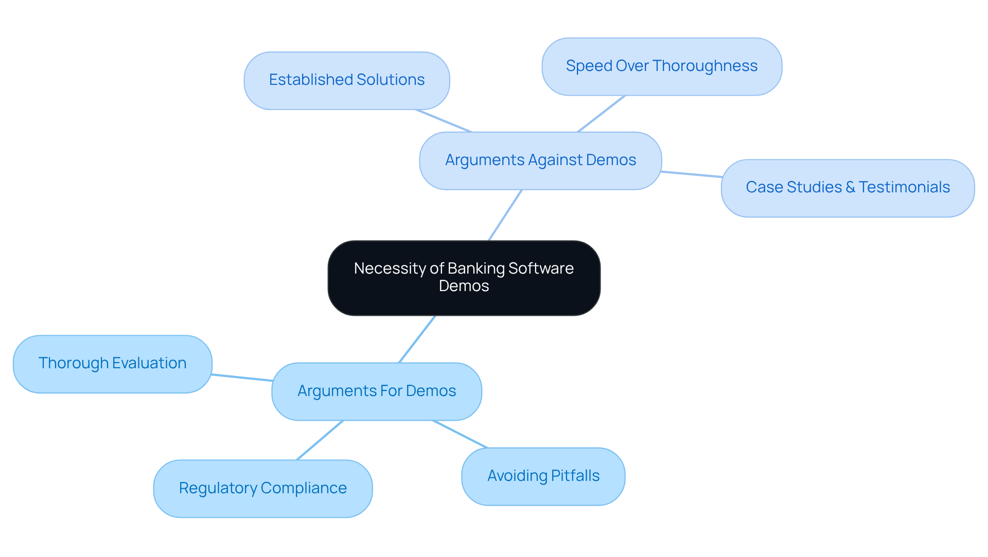 The central node represents the main topic, while the branches show different viewpoints and their implications. Each color-coded branch helps you see the arguments for and against demos, making it easier to understand the overall discussion.