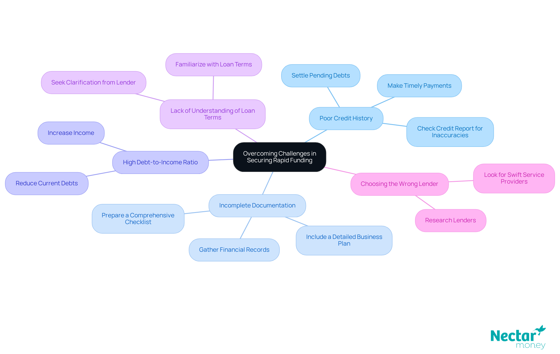 The central node represents the primary goal of overcoming funding challenges, while each branch highlights a specific obstacle and its corresponding strategy. Follow the branches to see how to tackle each challenge effectively.