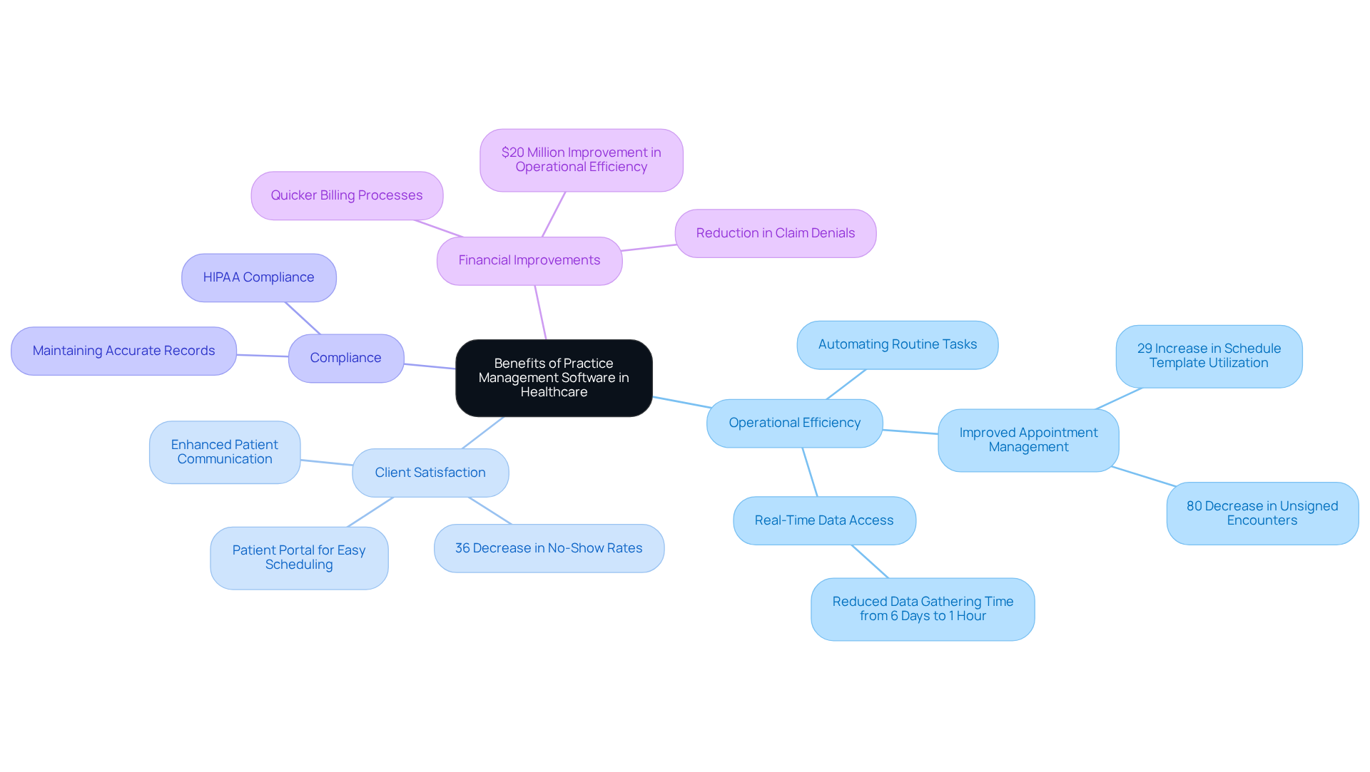 The central node represents the main topic, while the branches show different benefits. Each sub-branch provides specific examples or details that illustrate how practice management software can improve healthcare operations and patient experiences.